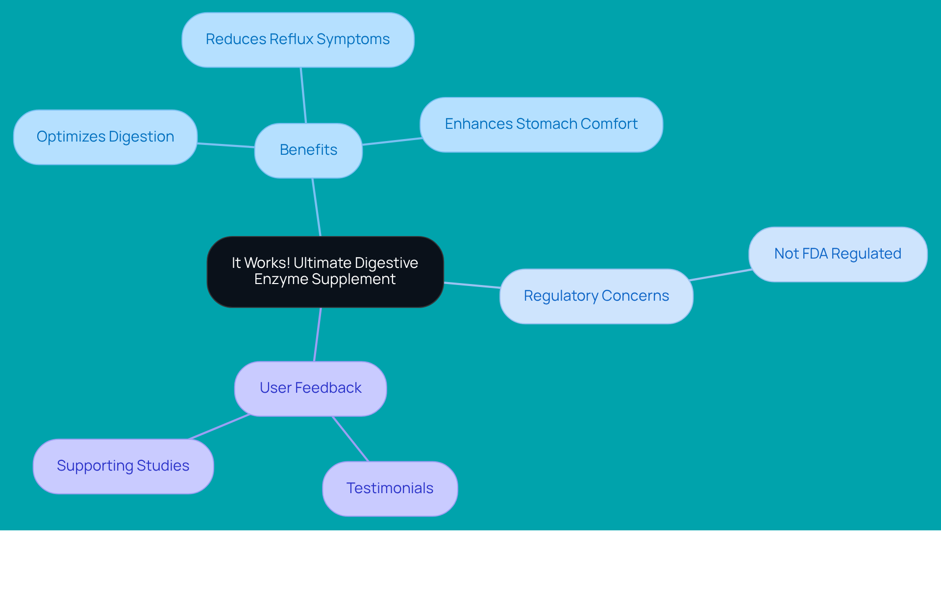 The central node represents the supplement, while the branches show its benefits, regulatory issues, and user experiences. Each color-coded branch helps you quickly identify different aspects of the product.