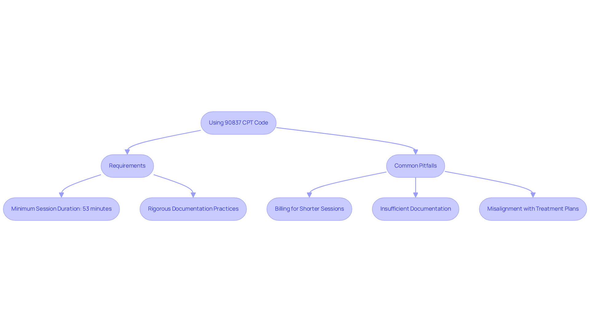 This flowchart guides you through the steps to effectively use the 90837 CPT code. Follow the arrows to understand the requirements you must meet and the common pitfalls to avoid.
