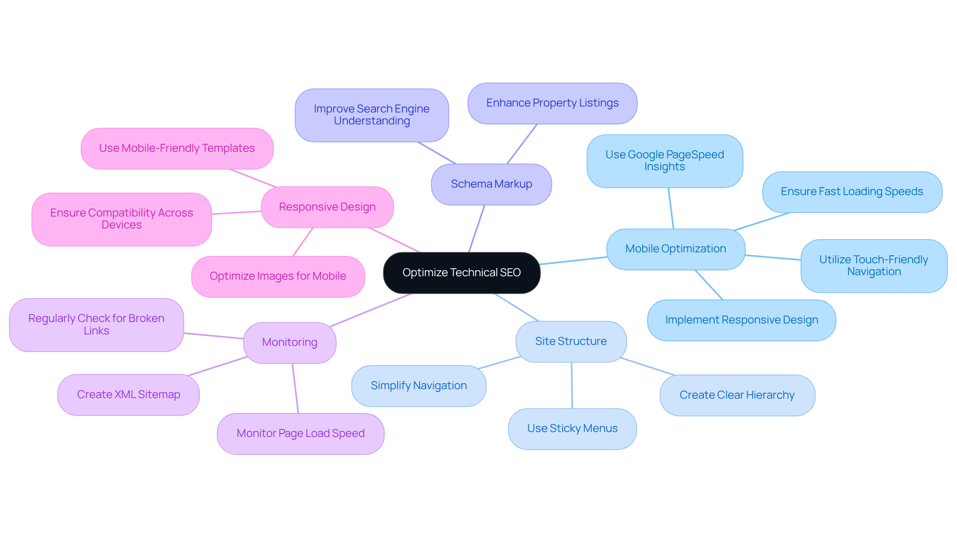 Start at the center with the main goal of optimizing technical SEO, then explore each strategy and its specific actions by following the branches outward.