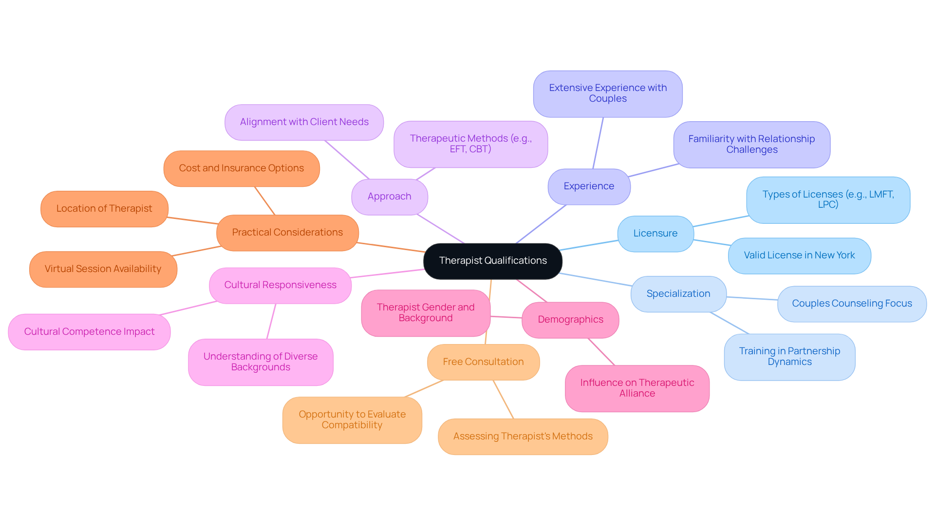 This mindmap helps you visualize the key qualifications to look for in a therapist. Start at the center with 'Therapist Qualifications' and follow the branches to explore each important factor that can help you find the right therapist for your needs. This mindmap helps you visualize the key qualifications to look for in a therapist. Start at the center with 'Therapist Qualifications' and follow the branches to explore each important factor that can help you find the right therapist for your needs.