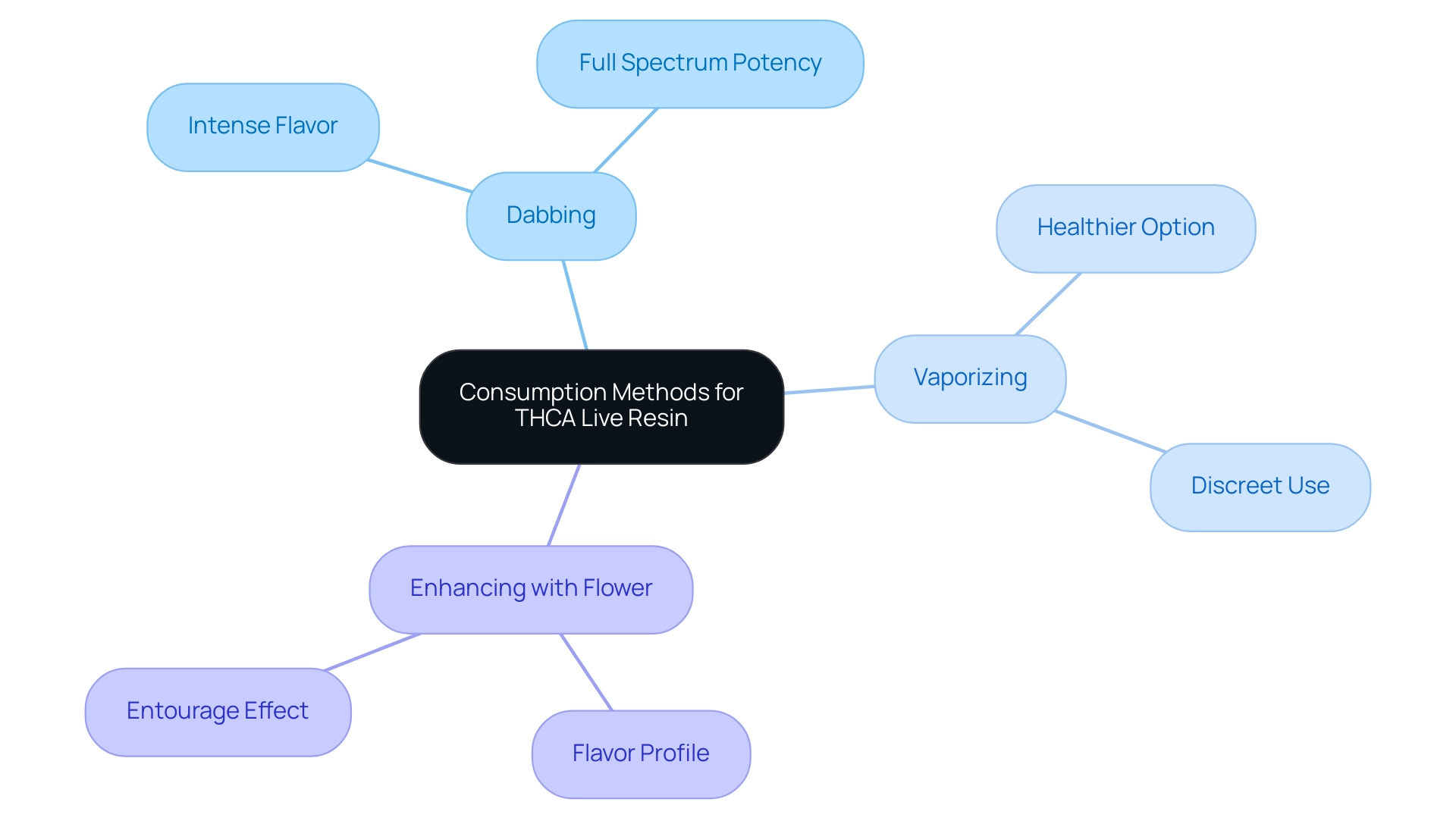 The central node represents the overall topic, with branches reflecting the different consumption methods and their respective benefits.