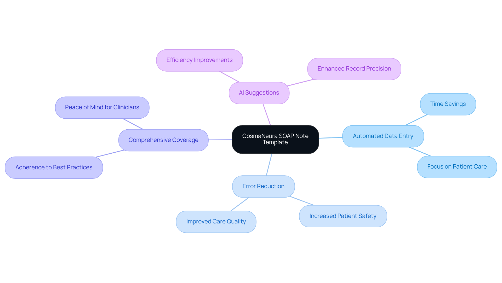 The central node represents the SOAP Note Template, and each branch shows a key feature. Sub-branches provide specifics on how each feature benefits healthcare providers, making it easy to see the overall advantages of using the template. The central node represents the SOAP Note Template, and each branch shows a key feature. Sub-branches provide specifics on how each feature benefits healthcare providers, making it easy to see the overall advantages of using the template.