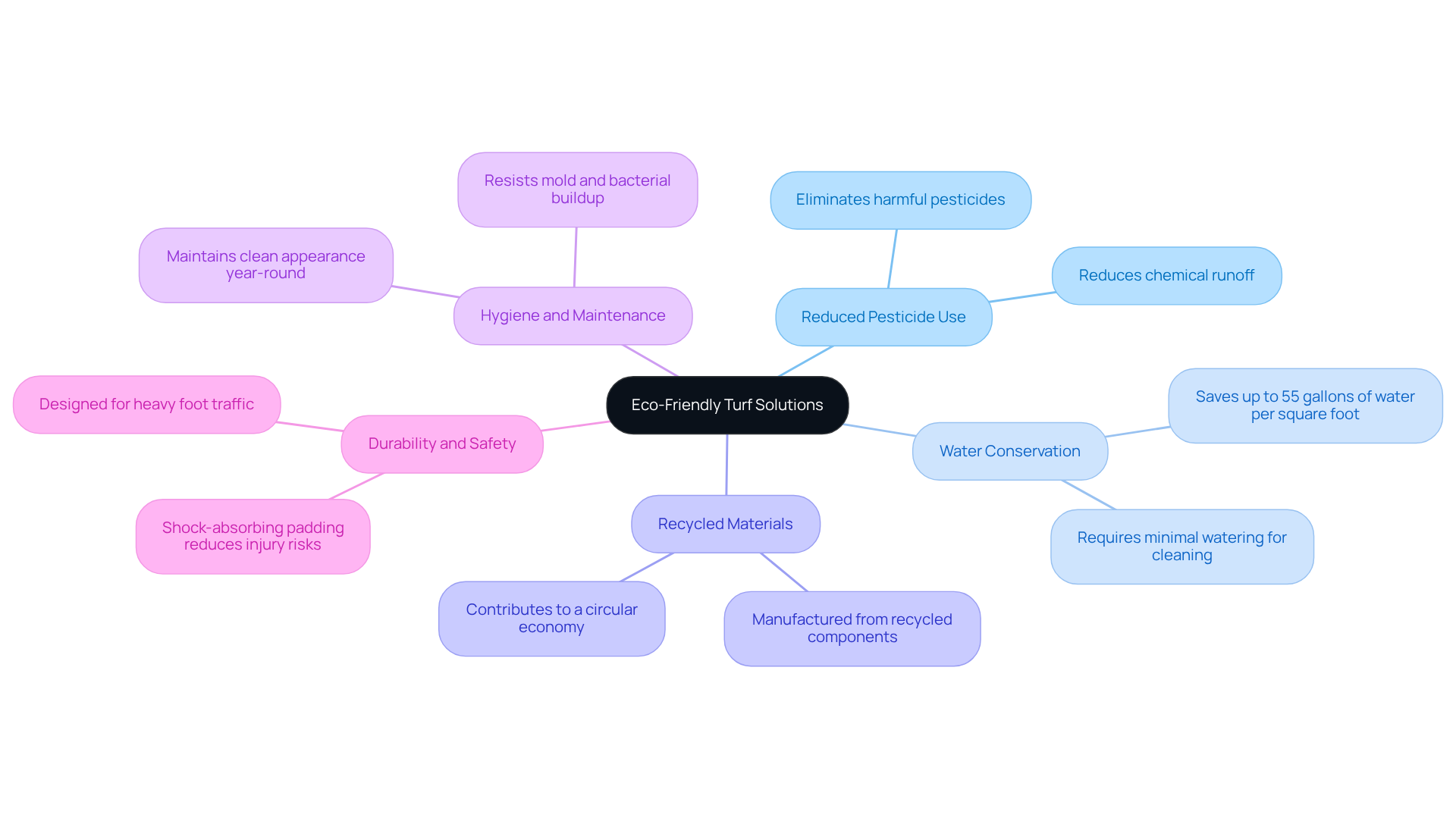 The central node represents the main topic, while the branches show the key benefits of synthetic grass. Each sub-branch provides specific details that support the main ideas, illustrating how these solutions contribute to sustainability. The central node represents the main topic, while the branches show the key benefits of synthetic grass. Each sub-branch provides specific details that support the main ideas, illustrating how these solutions contribute to sustainability.