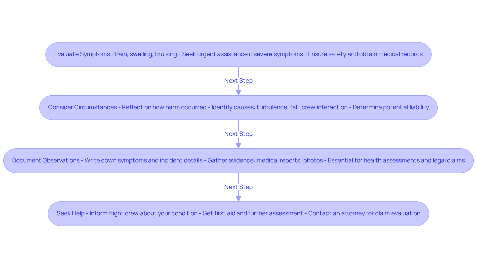 Follow the arrows to see the steps you should take after experiencing harm while flying. Each box outlines what to do next, helping you navigate this challenging situation.