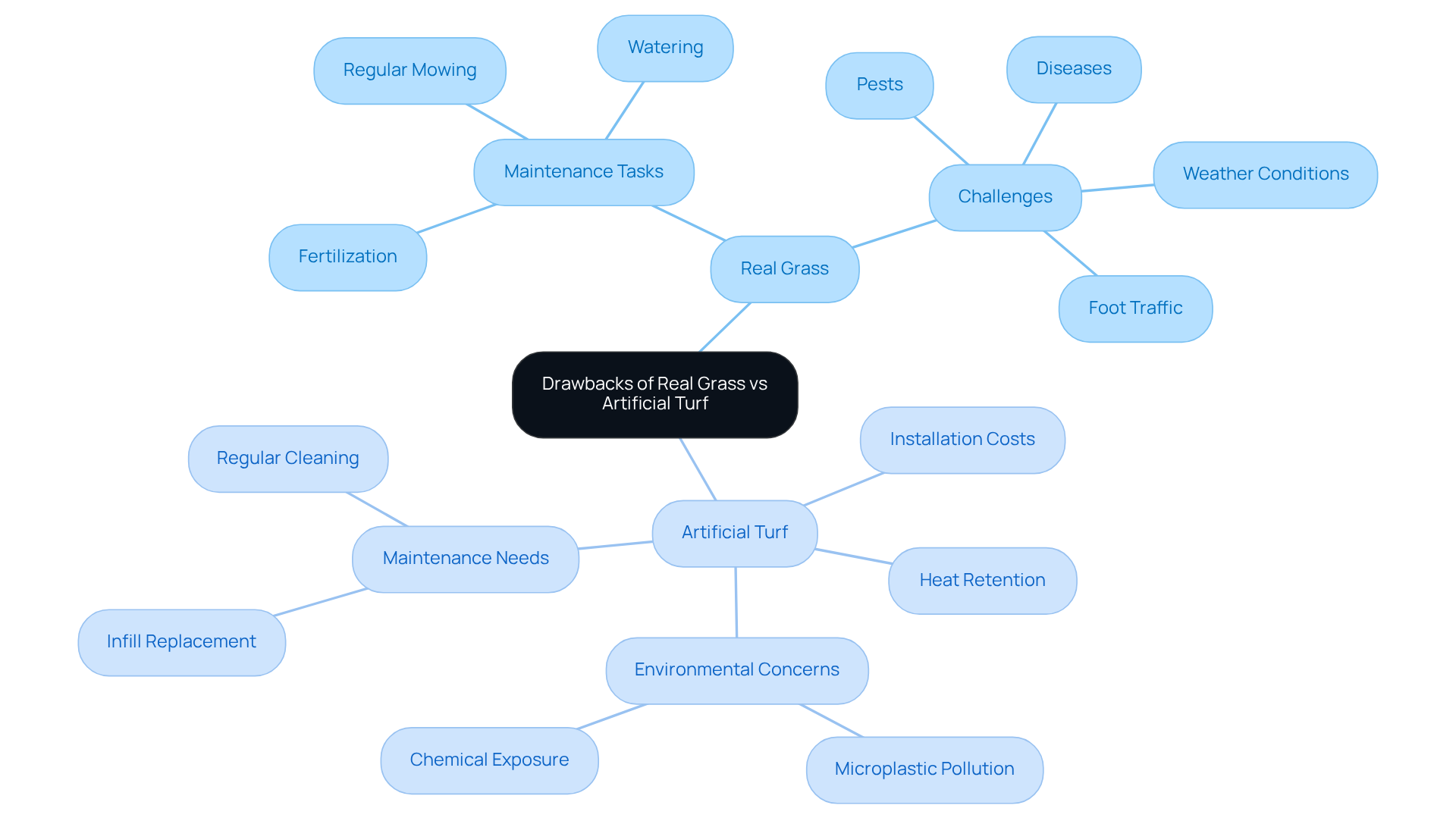 The central node represents the main topic, while the branches show the specific drawbacks of each type of grass. Follow the branches to understand the maintenance and challenges associated with real grass and artificial turf. The central node represents the main topic, while the branches show the specific drawbacks of each type of grass. Follow the branches to understand the maintenance and challenges associated with real grass and artificial turf.