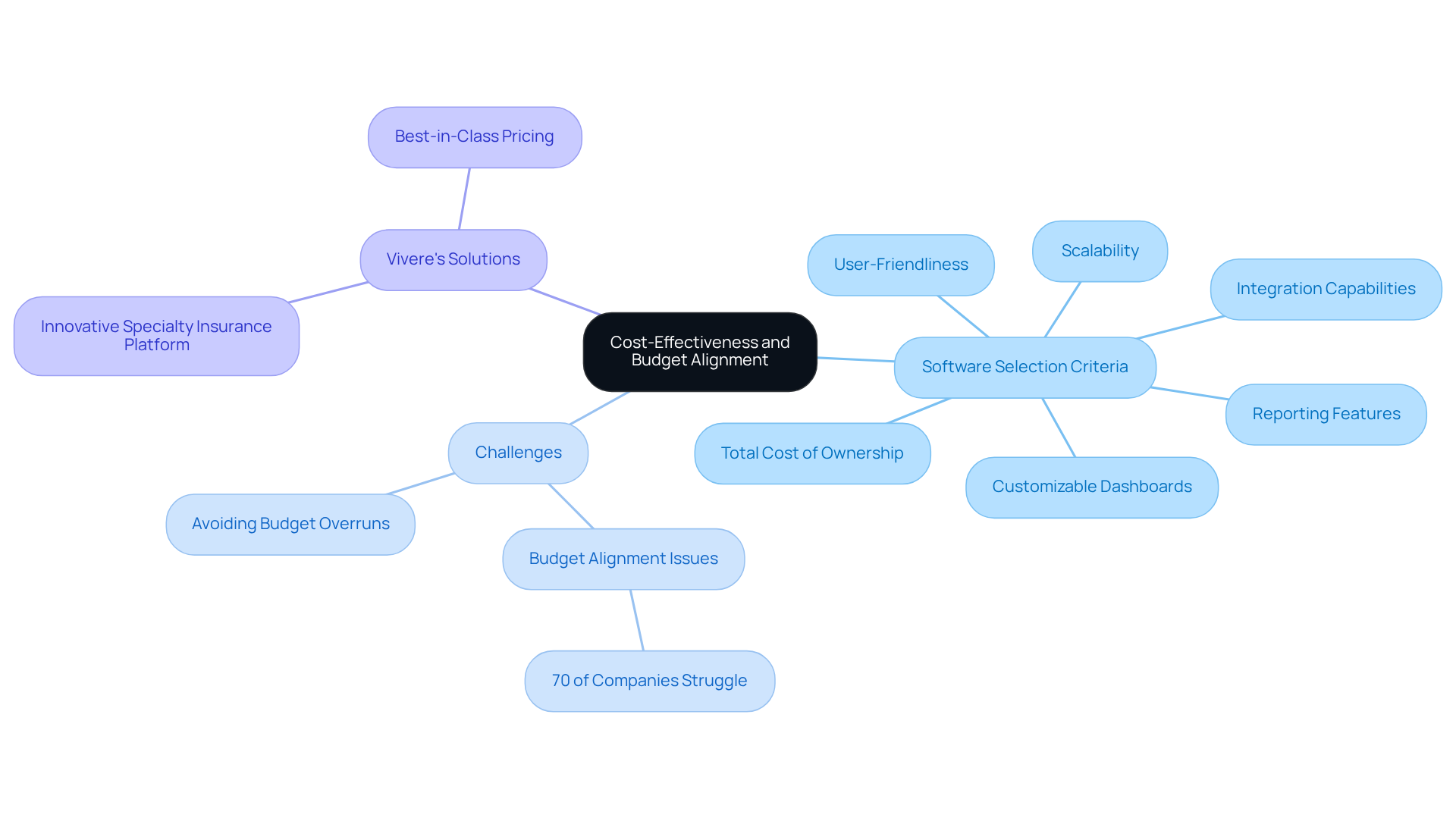 The center represents the main focus on cost-effectiveness and budget alignment. Each branch shows important criteria and challenges that underwriters face when selecting software, helping you understand the relationships and priorities in this decision-making process.