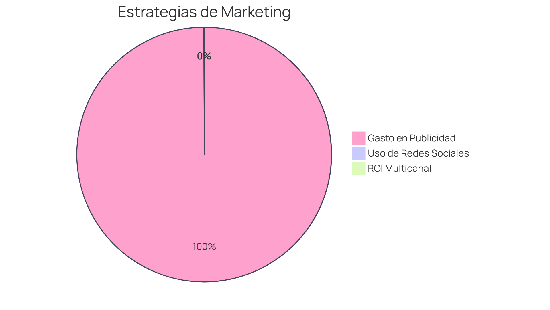 Cada segmento del gráfico representa una parte importante de la estrategia de optimización de anuncios. El tamaño de cada segmento indica su relevancia en el contexto general: ¡más grande significa más impacto!