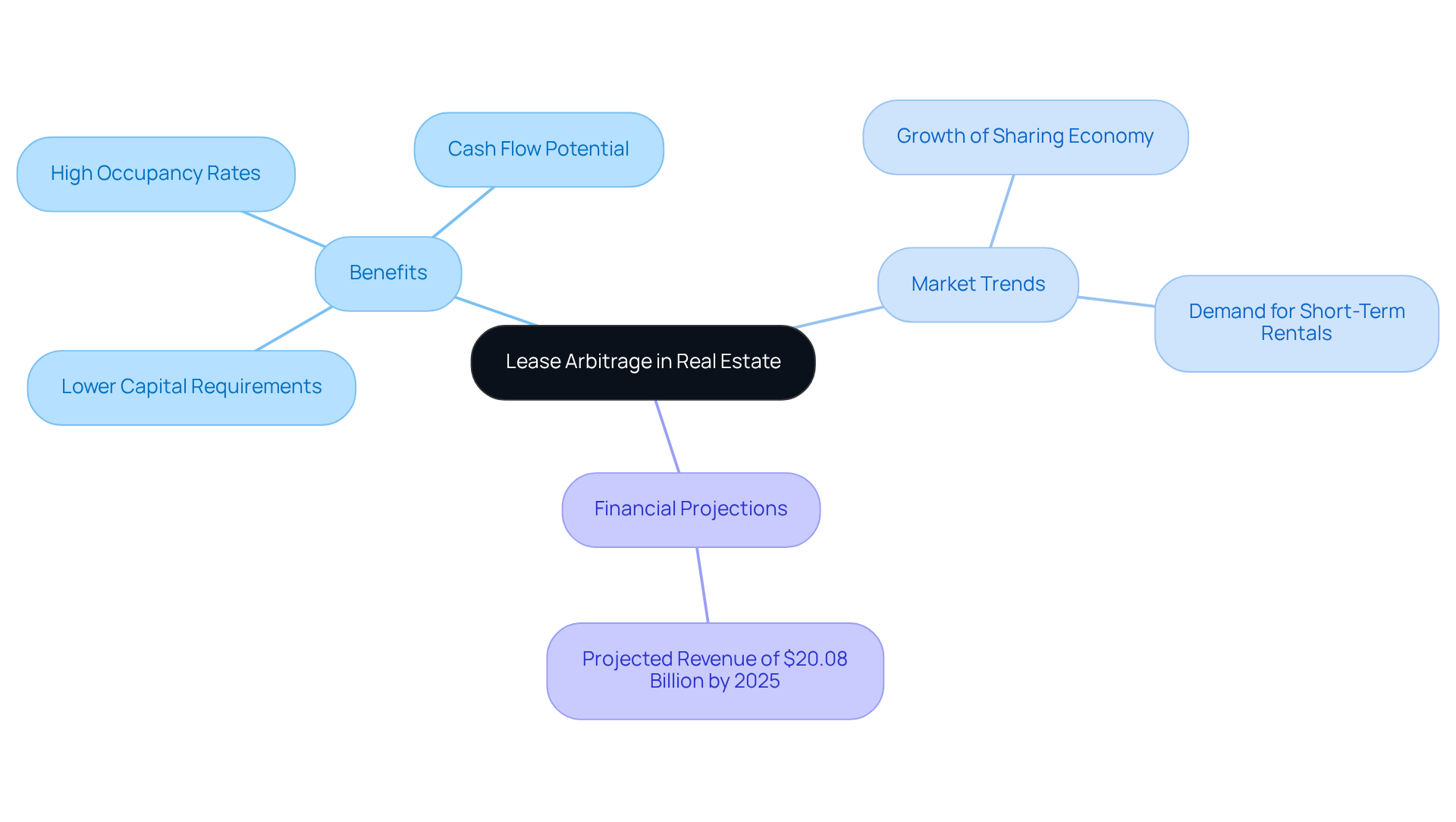 Start at the center with lease arbitrage, then explore its benefits, market trends, and financial projections by following the branches. Each branch represents a key aspect of this investment strategy.