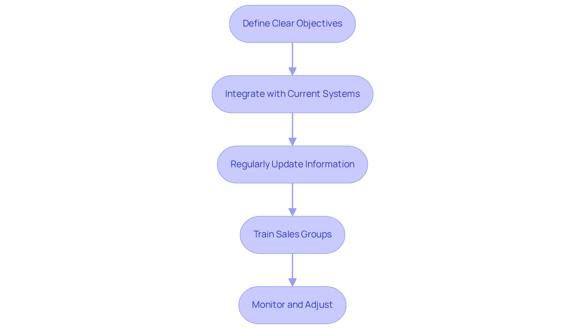Each box represents a crucial step in implementing AI enrichment. Follow the arrows to see how each practice leads to the next, helping you enhance your sales strategy effectively.
