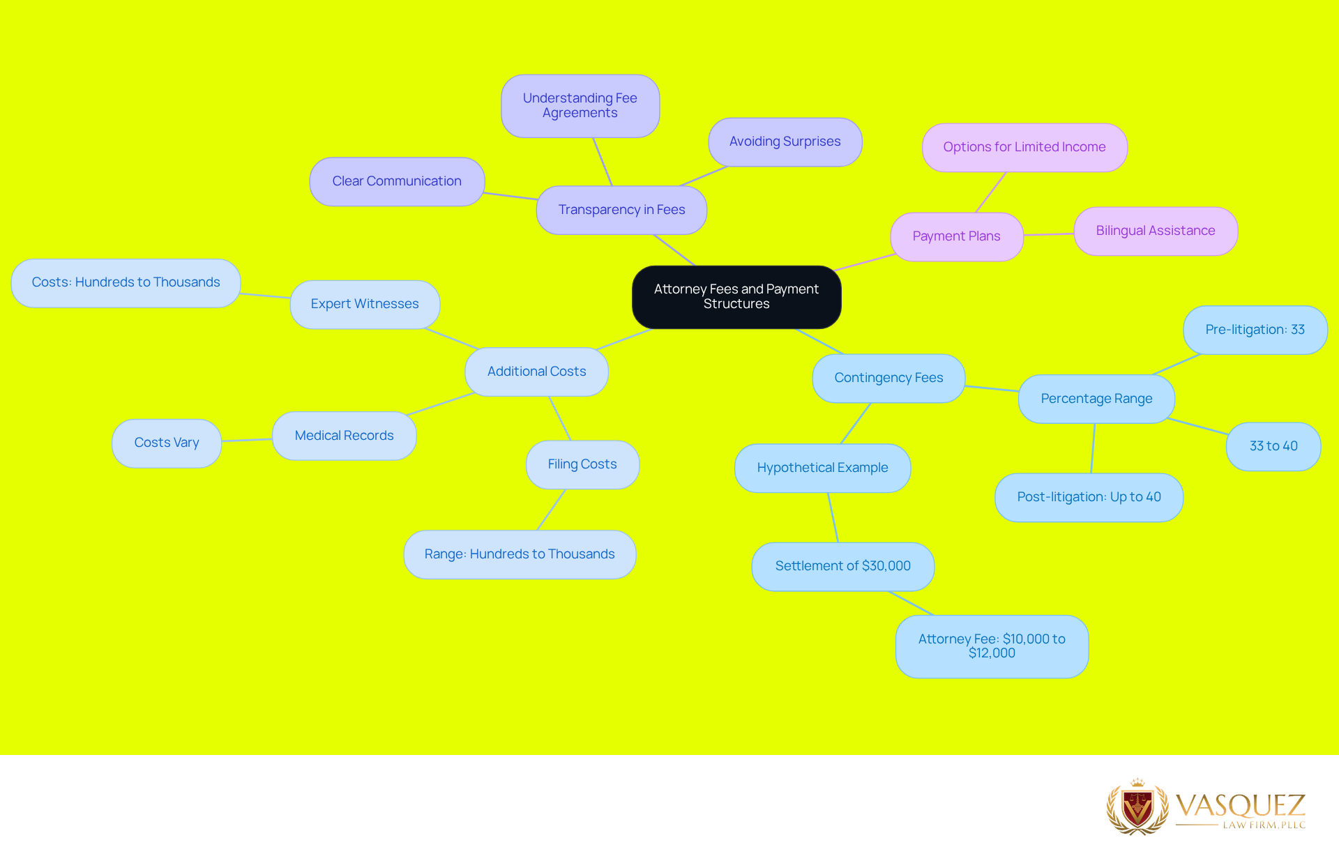 This mindmap helps you navigate the complexities of attorney fees. Start at the center with the main topic, then explore each branch to learn about different fee structures, additional costs, and payment options available to you.
