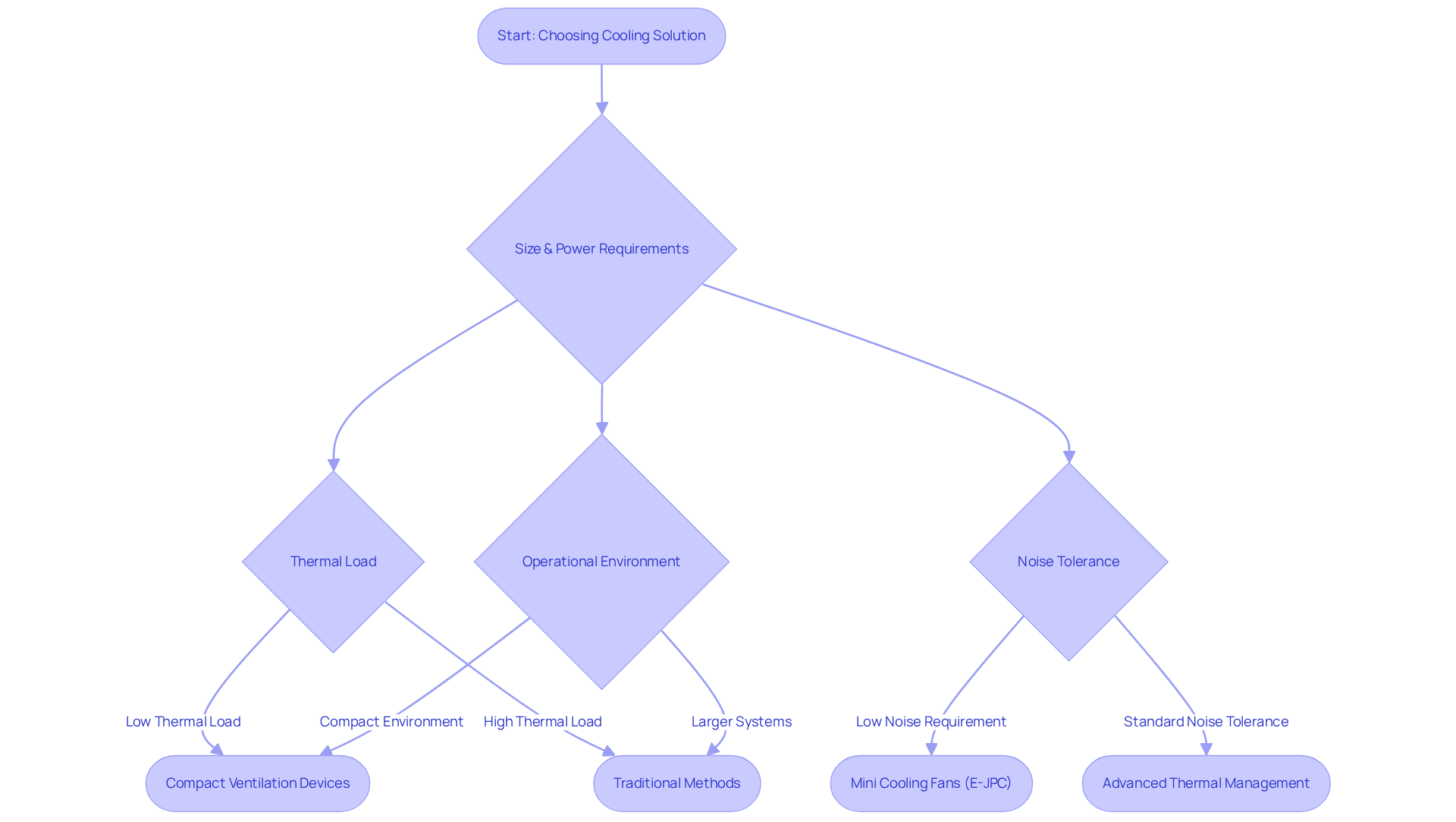 This flowchart helps you understand the steps engineers take in choosing the right cooling solution. Each factor influences the choice, guiding you through options based on specific needs. This flowchart helps you understand the steps engineers take in choosing the right cooling solution. Each factor influences the choice, guiding you through options based on specific needs.