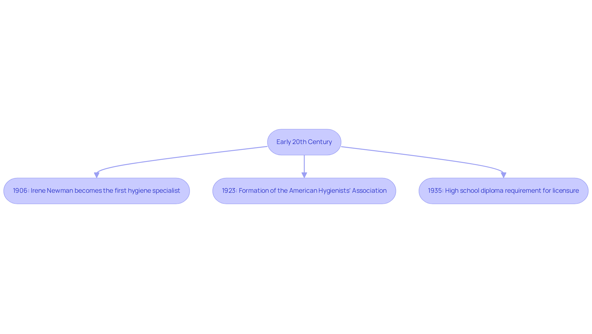 This flowchart shows the key milestones in the history of dental hygiene. Each box represents an important event that helped shape the profession, illustrating how dental hygiene has evolved over time.