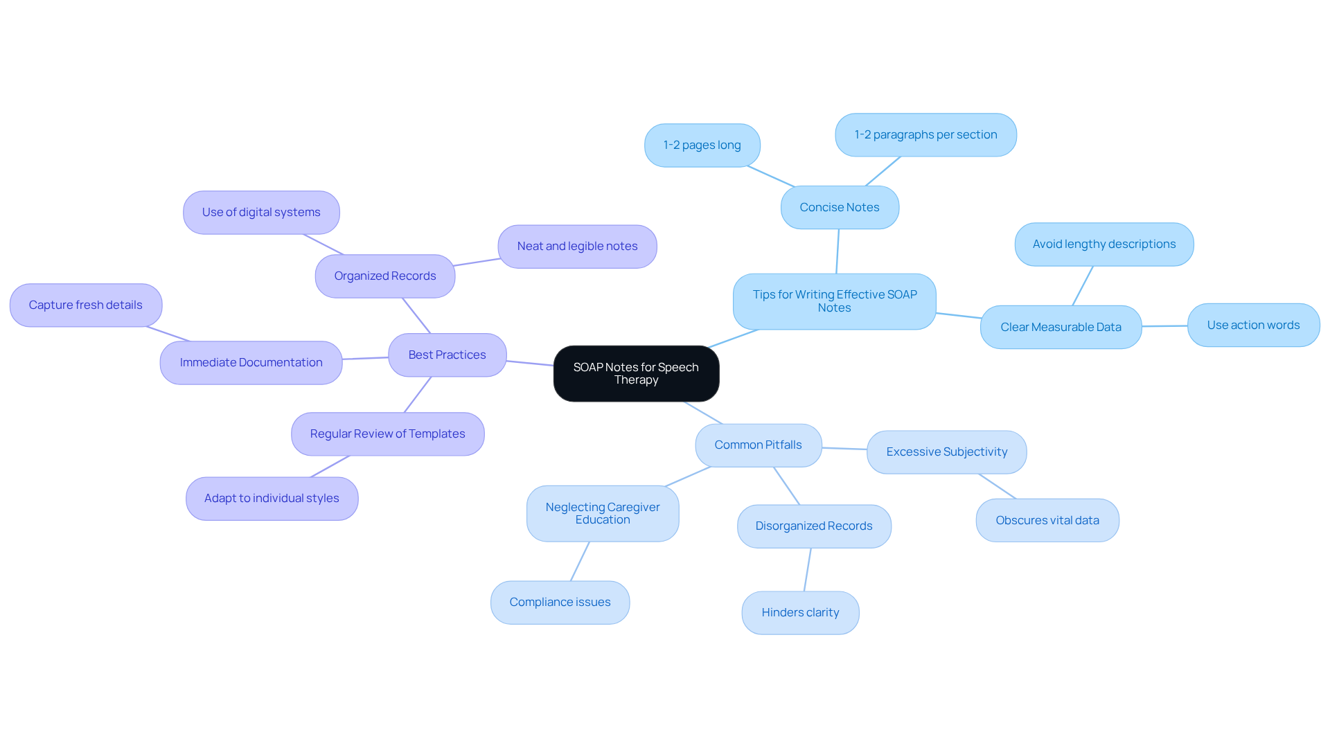 This mindmap starts with the main topic in the center, branching out into key insights that you can explore. Each branch focuses on a different aspect of writing SOAP notes, helping you see how to improve documentation practices. This mindmap starts with the main topic in the center, branching out into key insights that you can explore. Each branch focuses on a different aspect of writing SOAP notes, helping you see how to improve documentation practices.