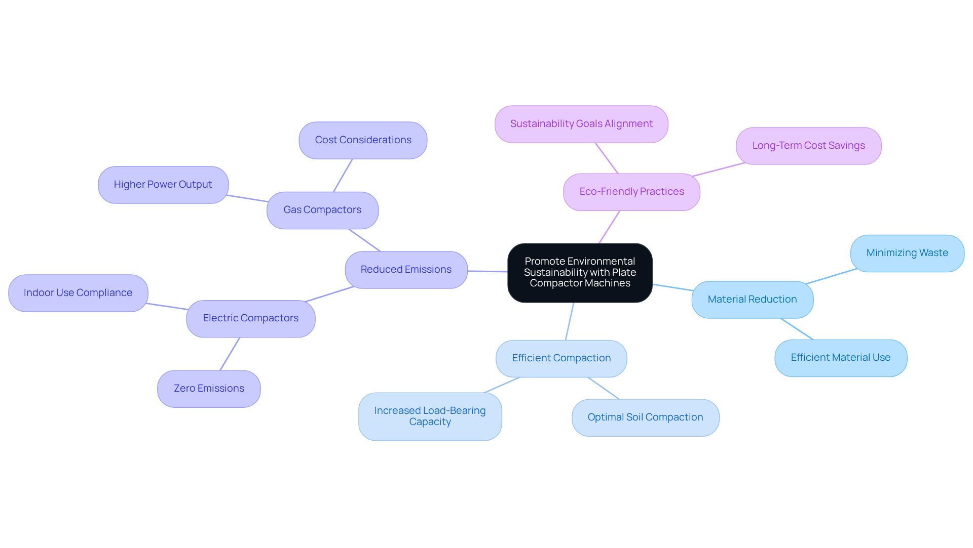 This mindmap shows how using plate compactor machines can help the construction industry be more sustainable. Each branch represents a key benefit, helping you see how they connect to the main idea of promoting environmental sustainability.