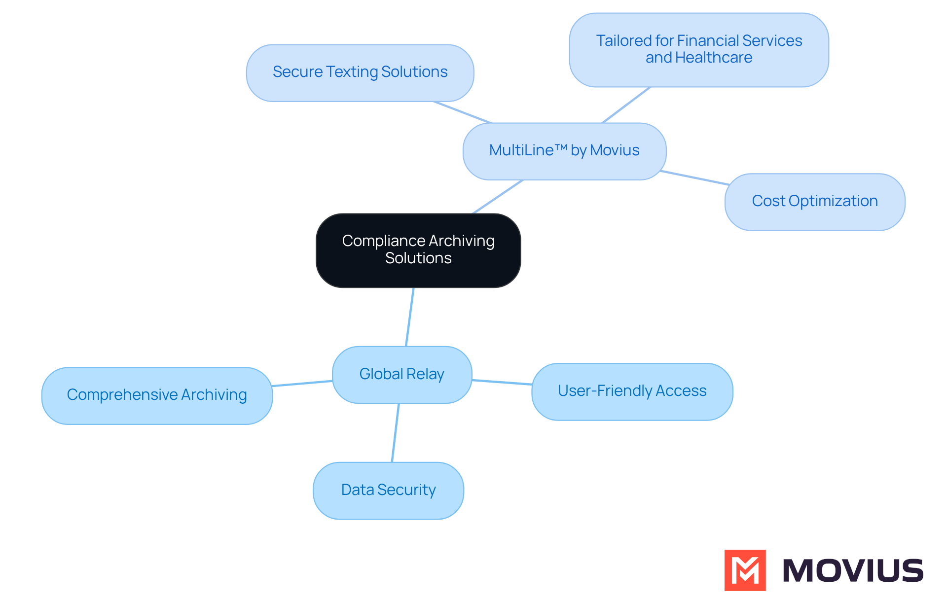 This mindmap illustrates two key solutions for archiving communication records. The central idea is about compliance archiving, with branches showing the two solutions and their features. Each branch highlights what makes these solutions effective for organizations in regulated industries.