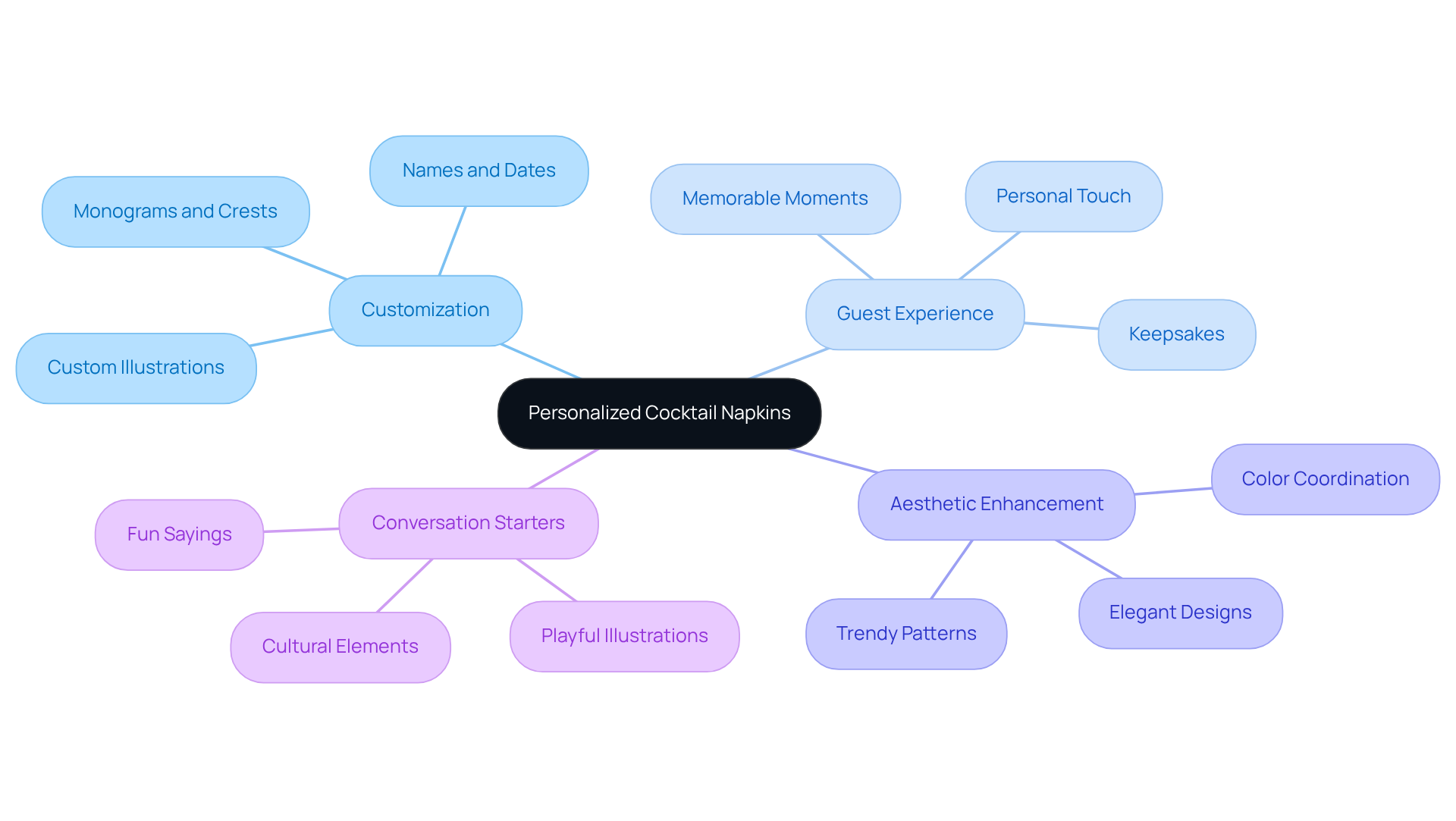 The central node represents the main topic, while the branches show different ways personalized napkins can enhance a wedding. Each branch highlights a unique aspect, making it easy to understand how these details contribute to the overall experience.