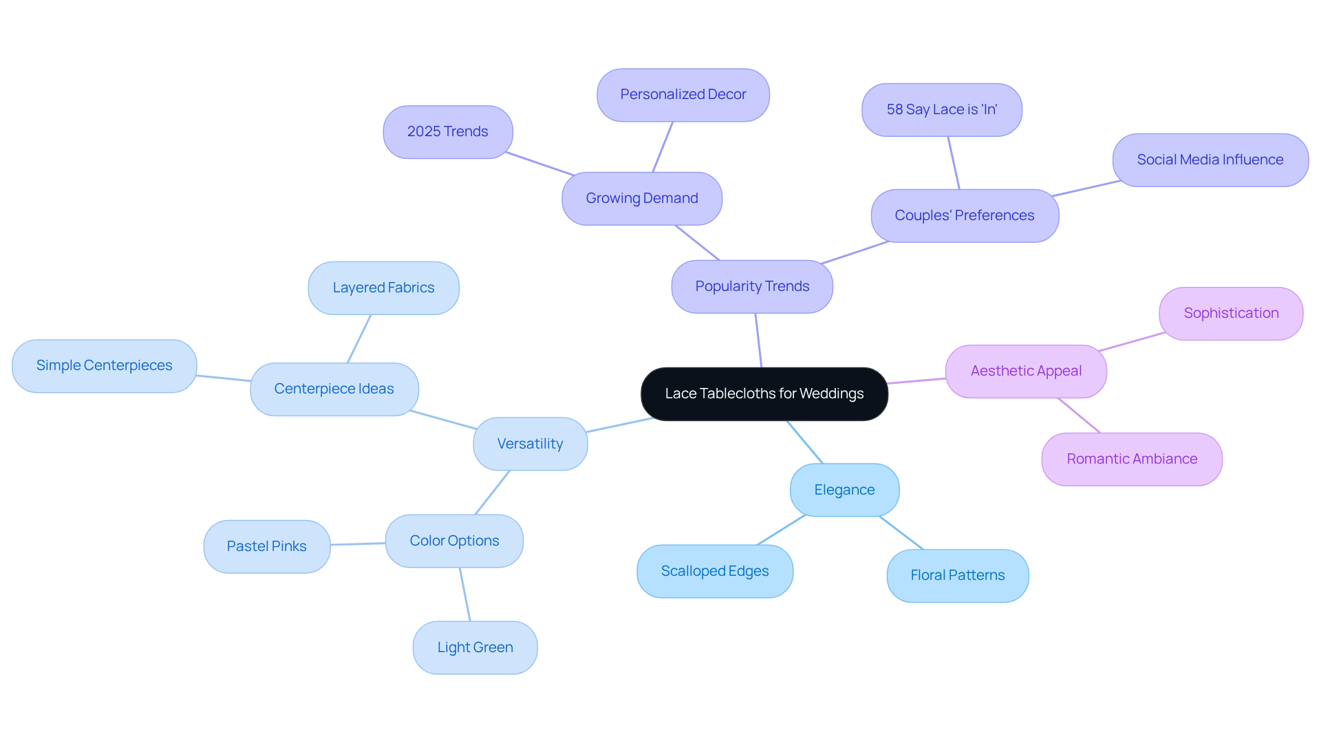 The central node represents the main topic, while the branches show different aspects of lace tablecloths, helping you see how they contribute to wedding decor and trends.