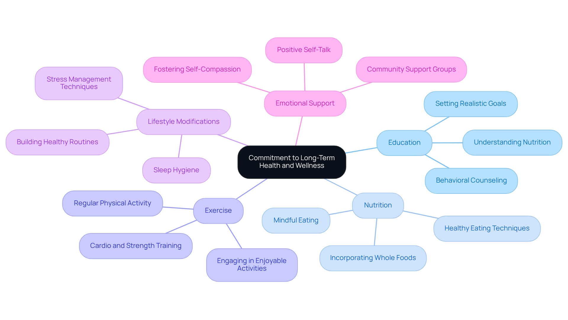 The center represents the main commitment to health, while the branches show different areas of focus. Each sub-branch provides more detail on how we support your journey towards better health and wellness.