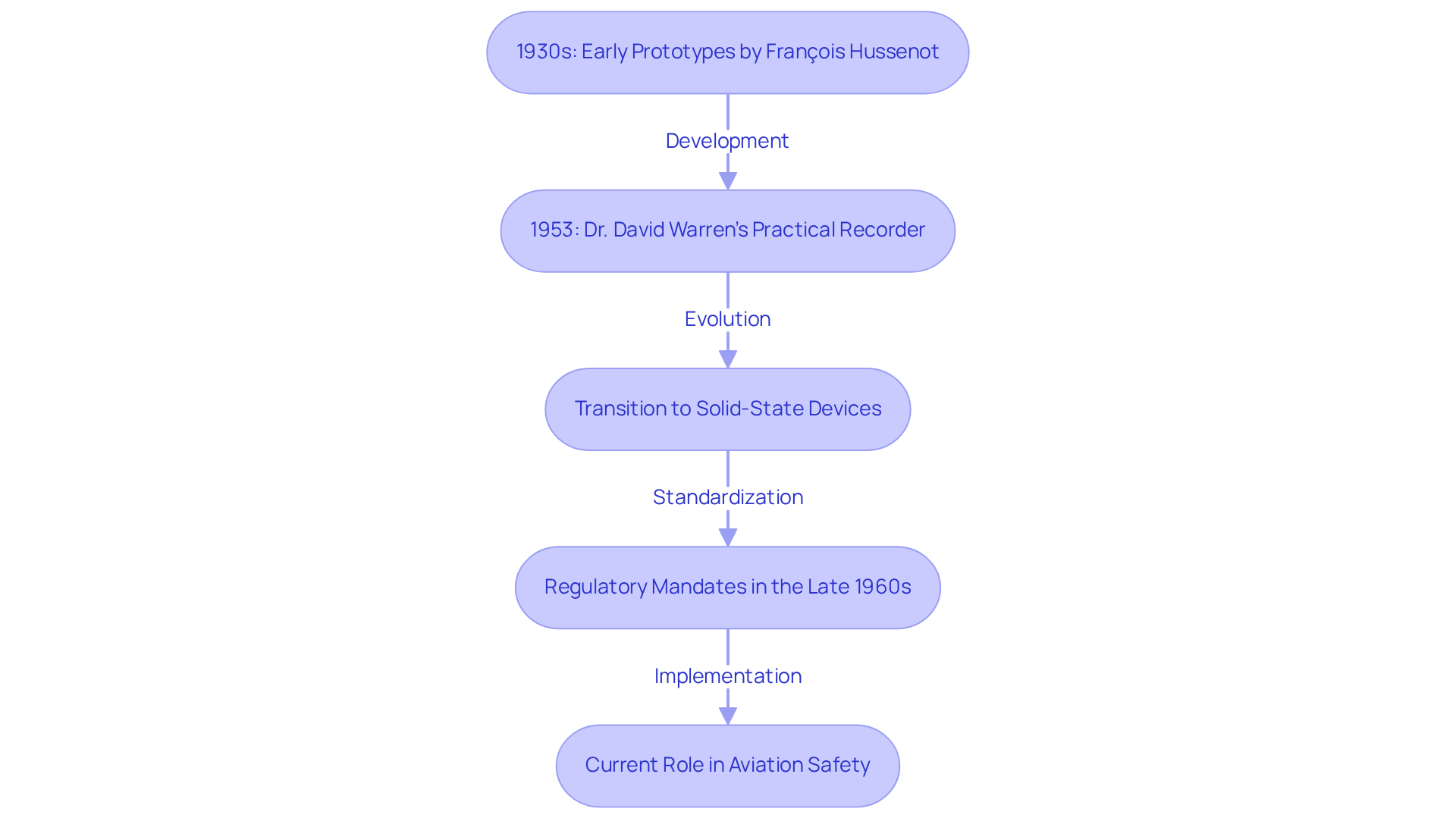 Each box represents a significant milestone in the history of black box technology. Follow the arrows to see how each development contributed to the next, illustrating the journey from early prototypes to a vital safety tool in aviation.