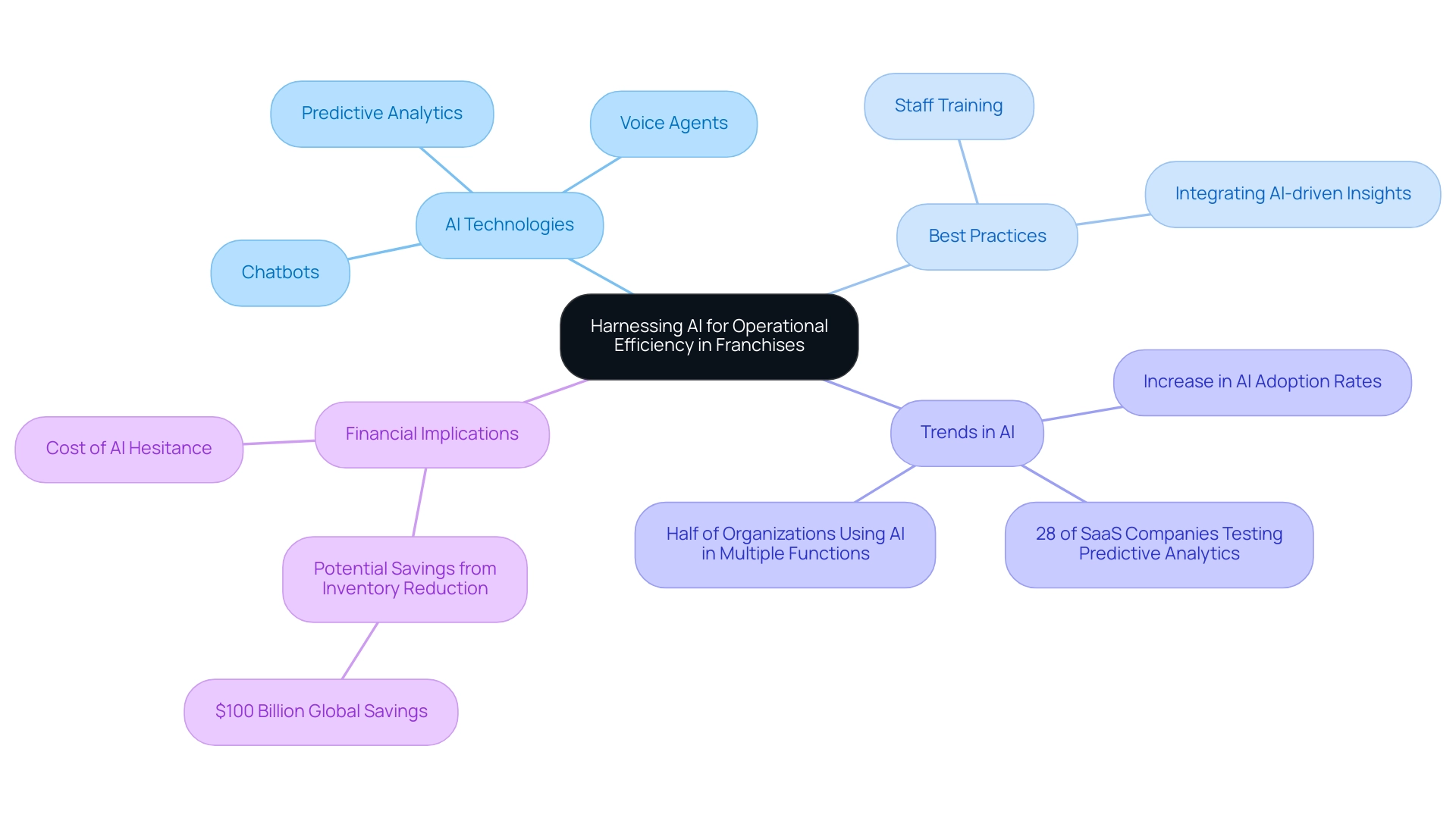 The central node represents the main topic, with branches indicating key areas such as AI Technologies, Best Practices, Trends in AI, and Financial Implications, each differentiated by color.