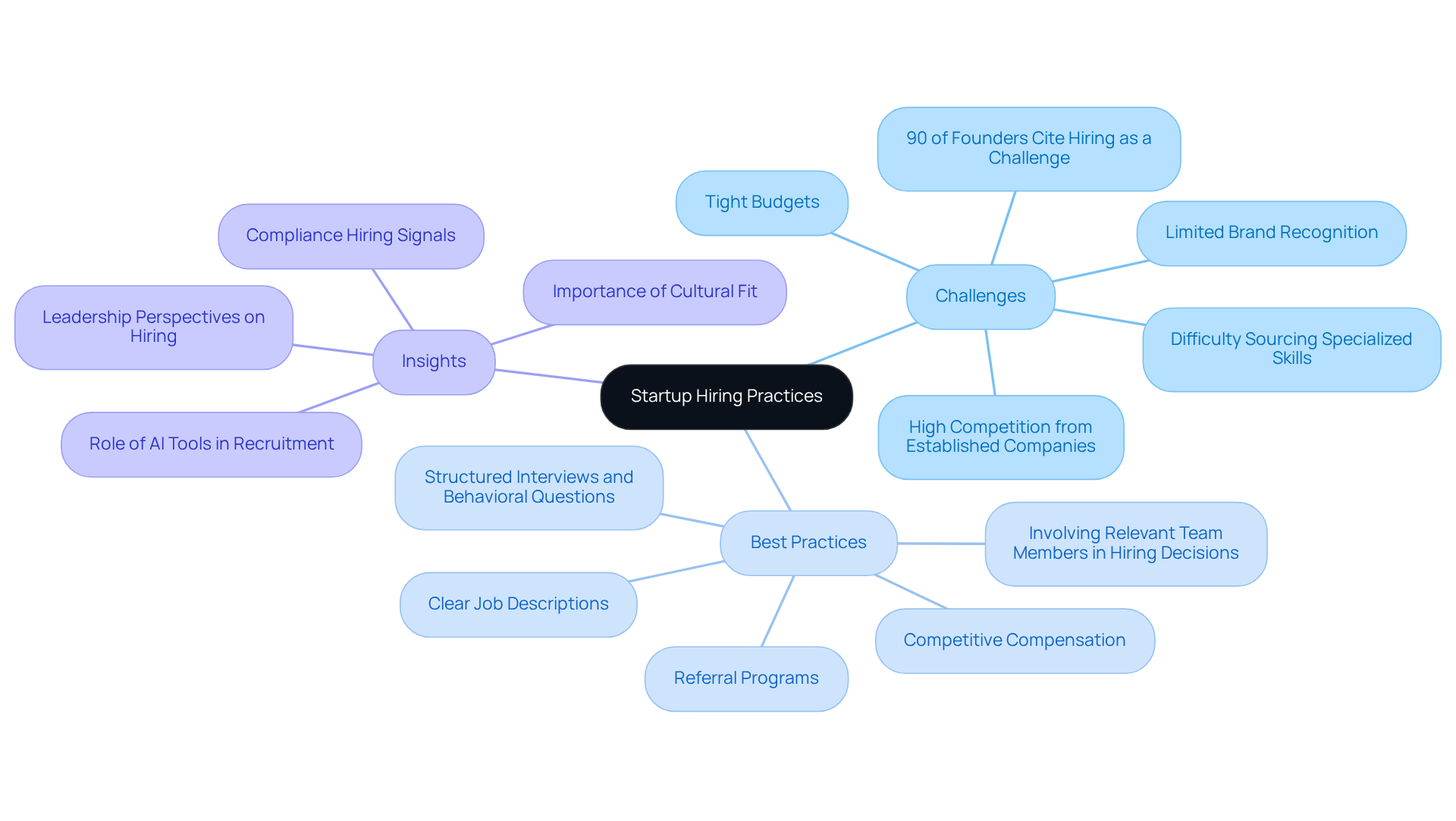 The central node represents the main topic of startup hiring. The branches represent different aspects such as challenges, best practices, and insights that contribute to understanding the hiring landscape.