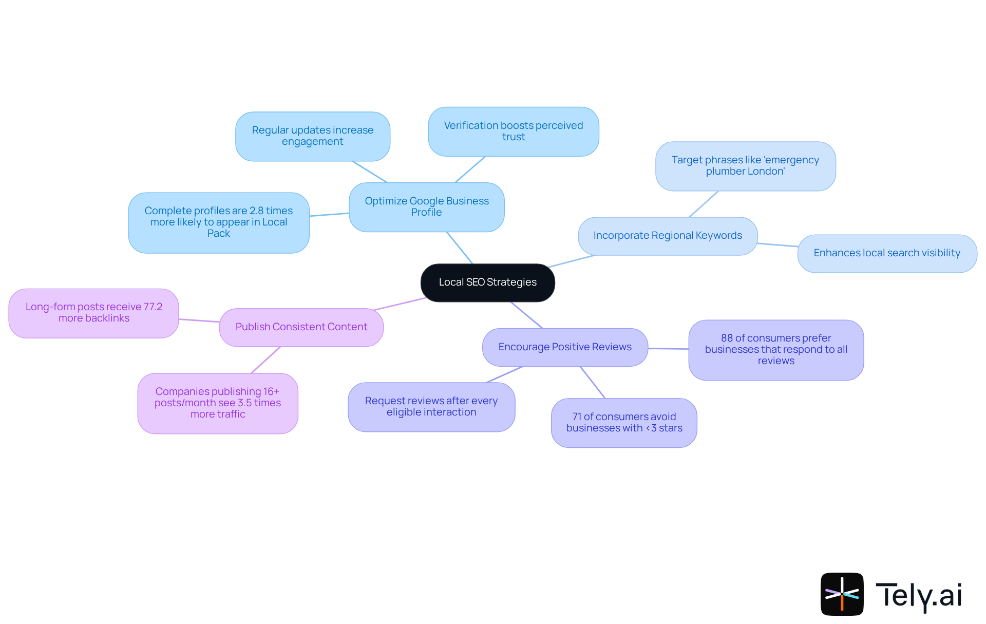 The center represents the main strategy of Local SEO, with branches showing different tactics. Each tactic has further details or statistics to illustrate its importance and effectiveness.