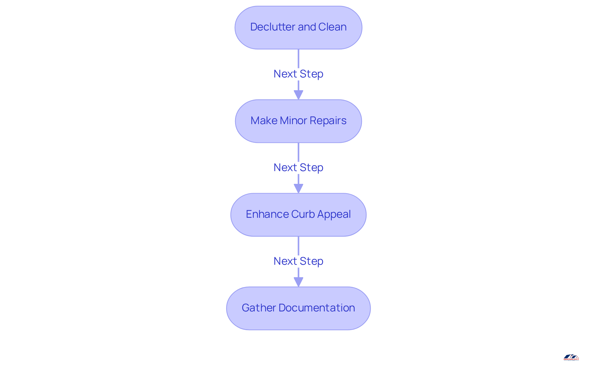 Each box in the flowchart represents a step you can take to prepare your home for sale. Follow the arrows to see what to do next, making your selling process smoother. Each box in the flowchart represents a step you can take to prepare your home for sale. Follow the arrows to see what to do next, making your selling process smoother.