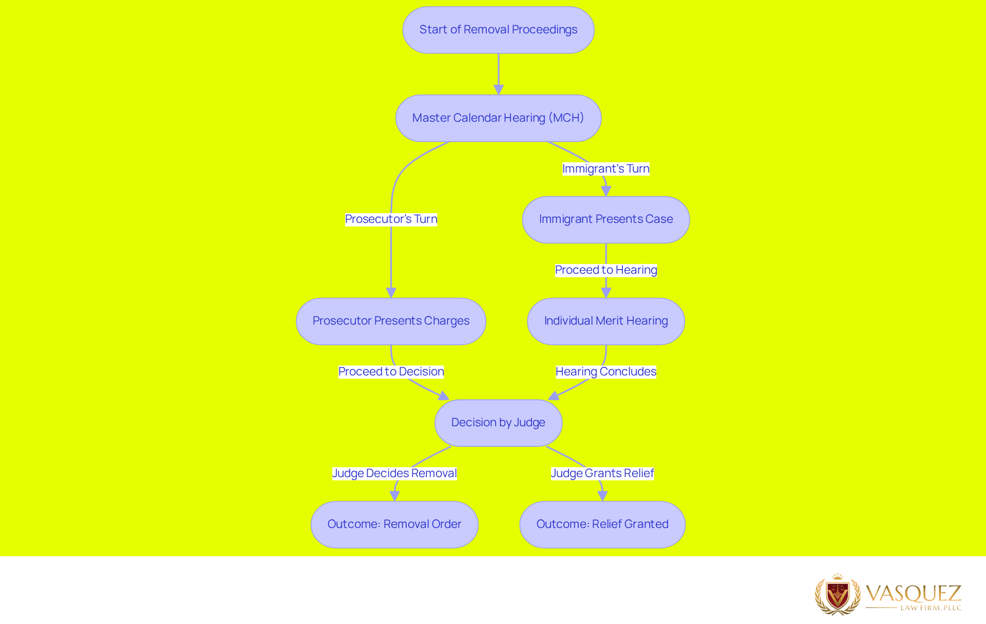 This flowchart illustrates the steps involved in immigration removal proceedings. Start at the top and follow the arrows to see how each stage connects. Each box represents a key step, and the paths show the choices and outcomes available to the immigrant during the process.