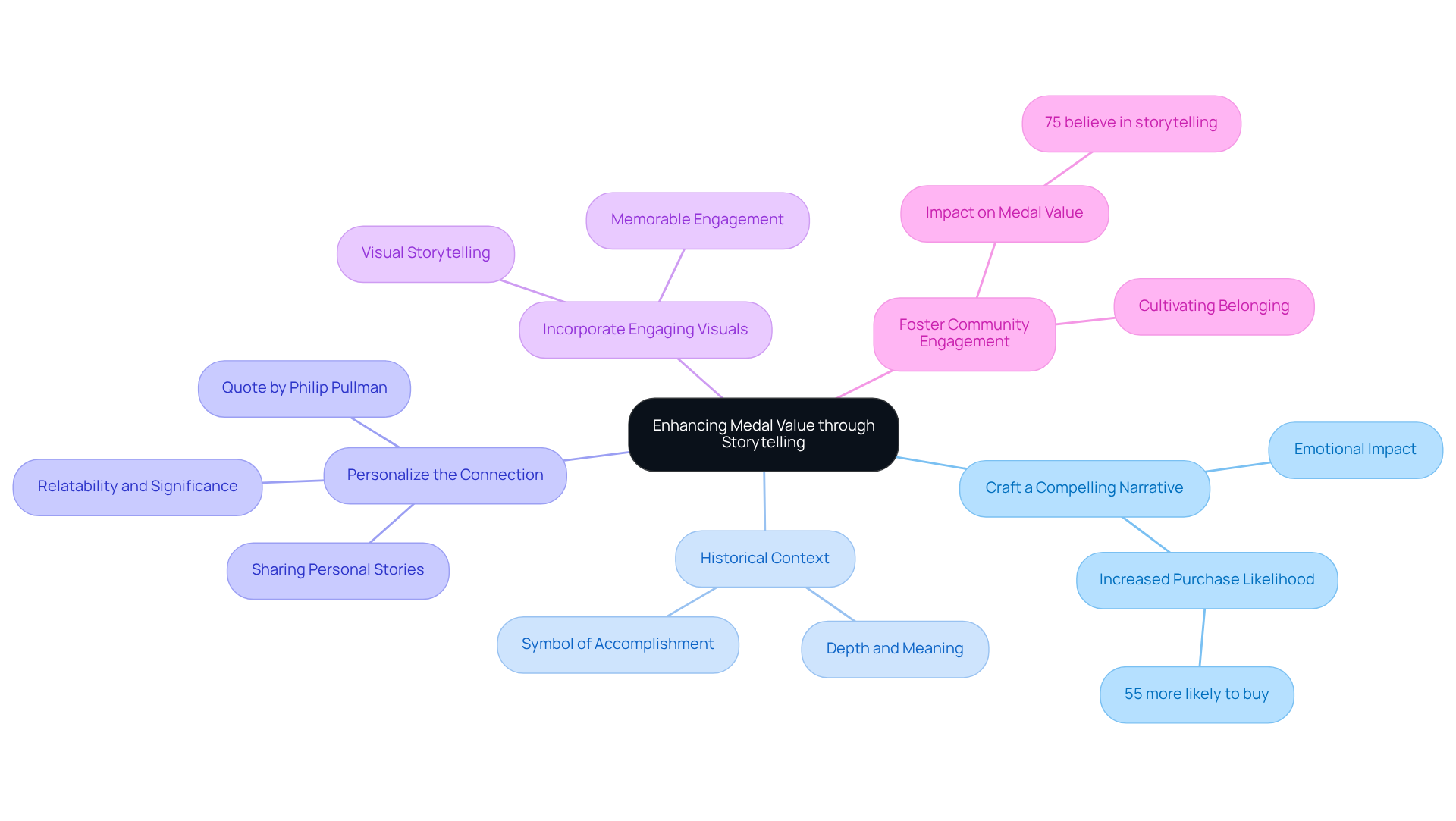 The central idea is about using storytelling to increase the value of medals. Each branch represents a different strategy, and the sub-branches provide additional details or insights related to that strategy.