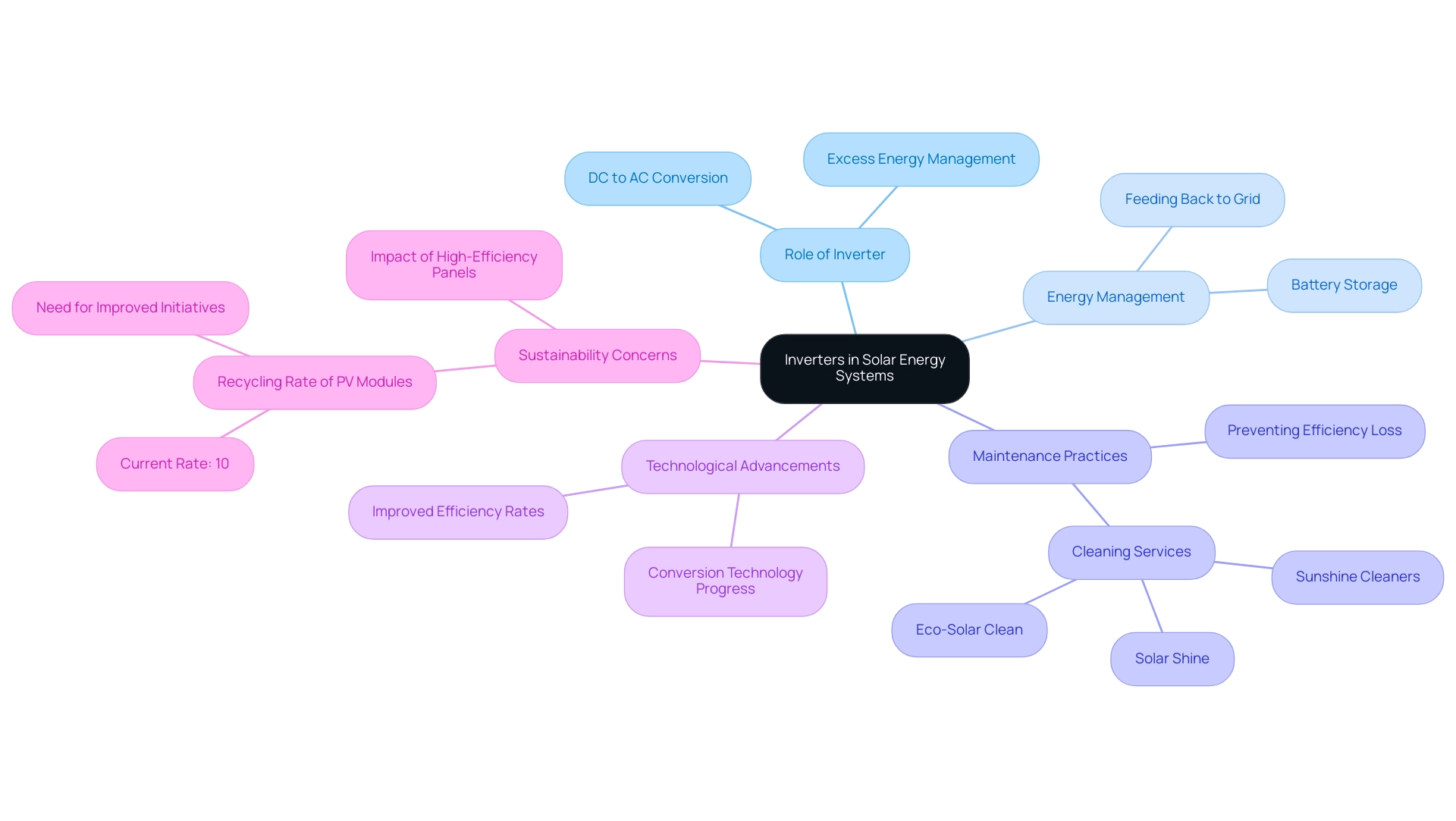 The central node represents the inverter's role, with branches showing its functions, maintenance options, technological trends, and sustainability issues.