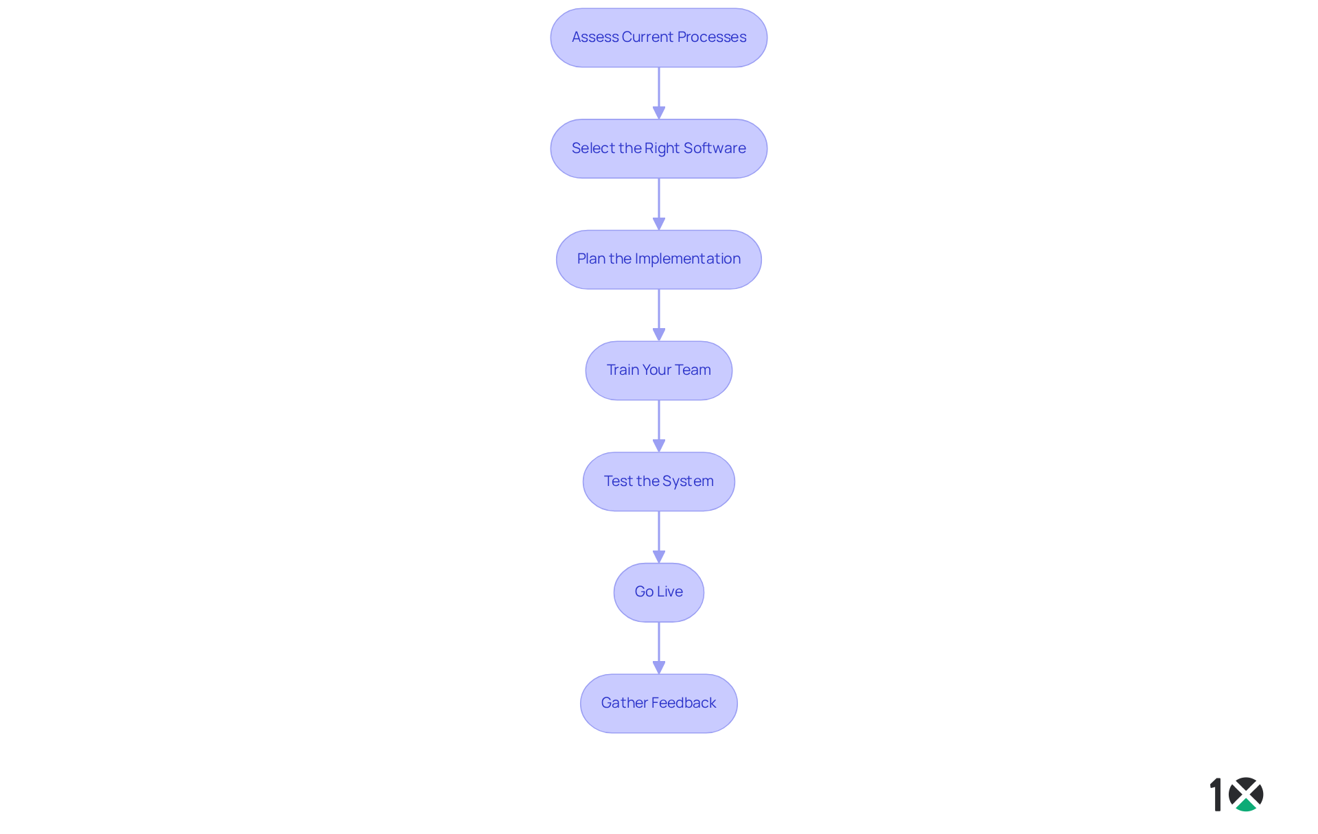 Each box represents a step in the automation process. Follow the arrows to see how each step leads to the next, ensuring a smooth transition to automated accounting. Each box represents a step in the automation process. Follow the arrows to see how each step leads to the next, ensuring a smooth transition to automated accounting.