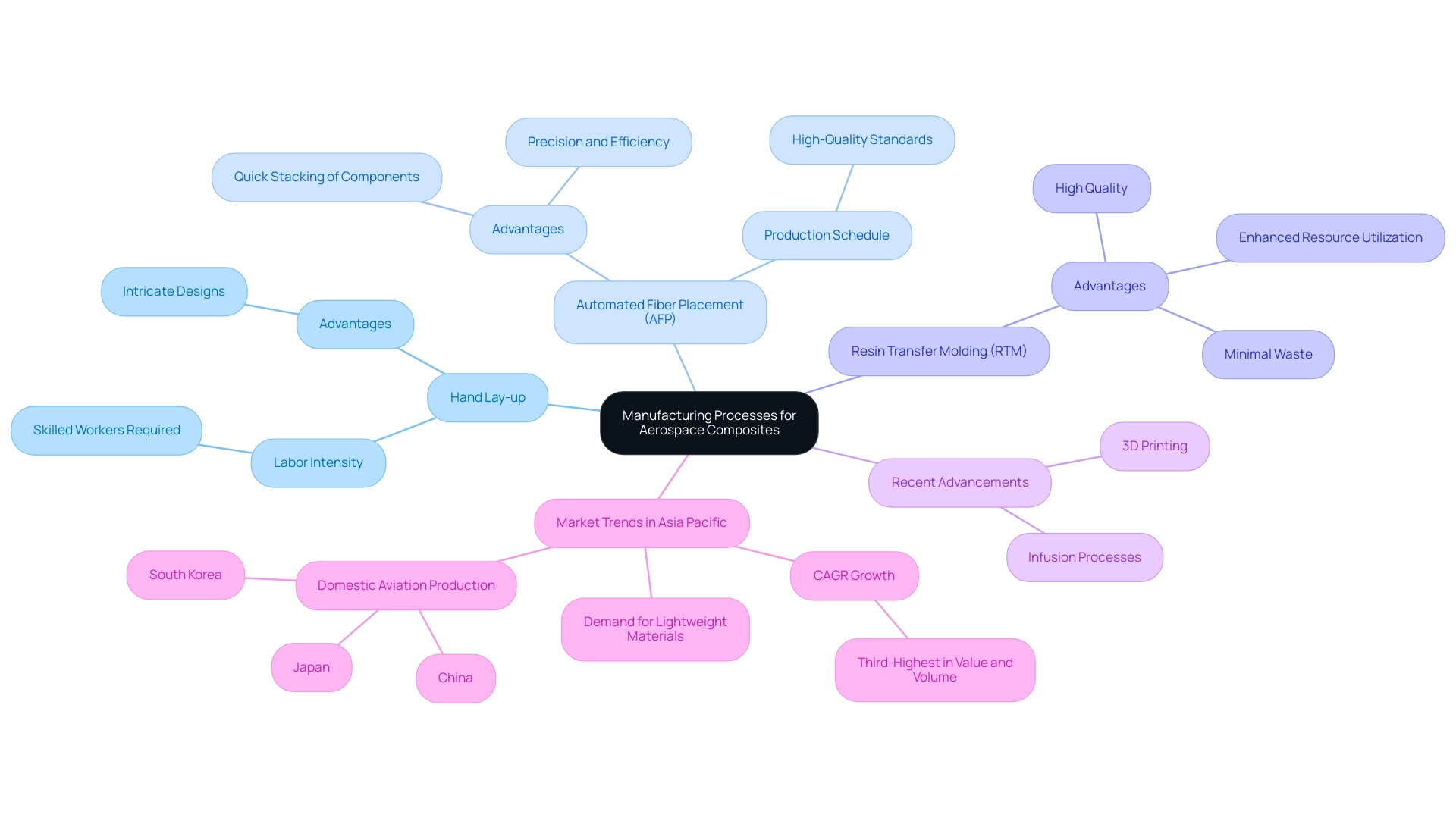 The central node represents the overall topic, with branches showing the three key manufacturing processes and their respective advantages and recent advancements.