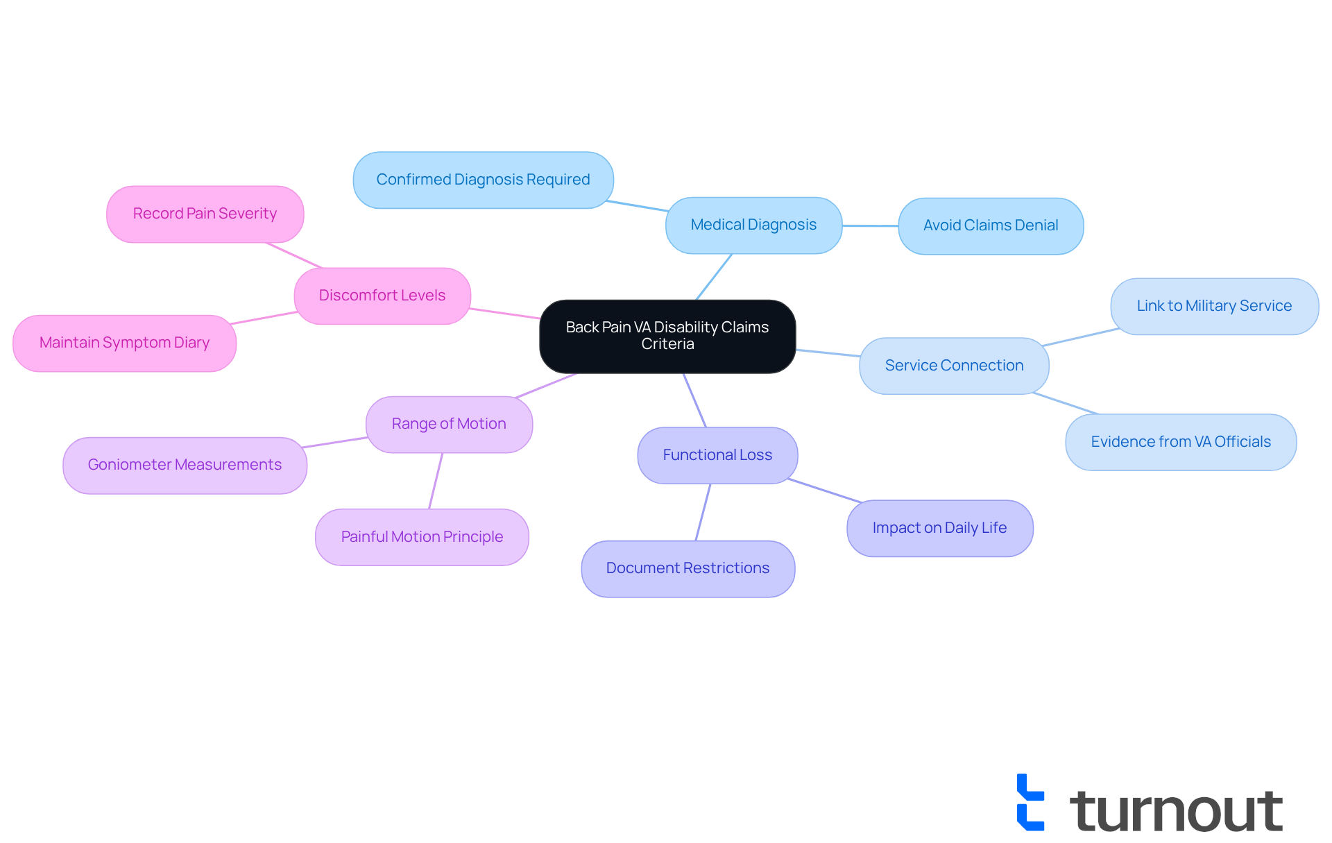 The central node represents the main topic, while the branches show the crucial factors to consider when navigating back pain claims. Each branch further explains what to focus on to strengthen your case. The central node represents the main topic, while the branches show the crucial factors to consider when navigating back pain claims. Each branch further explains what to focus on to strengthen your case.