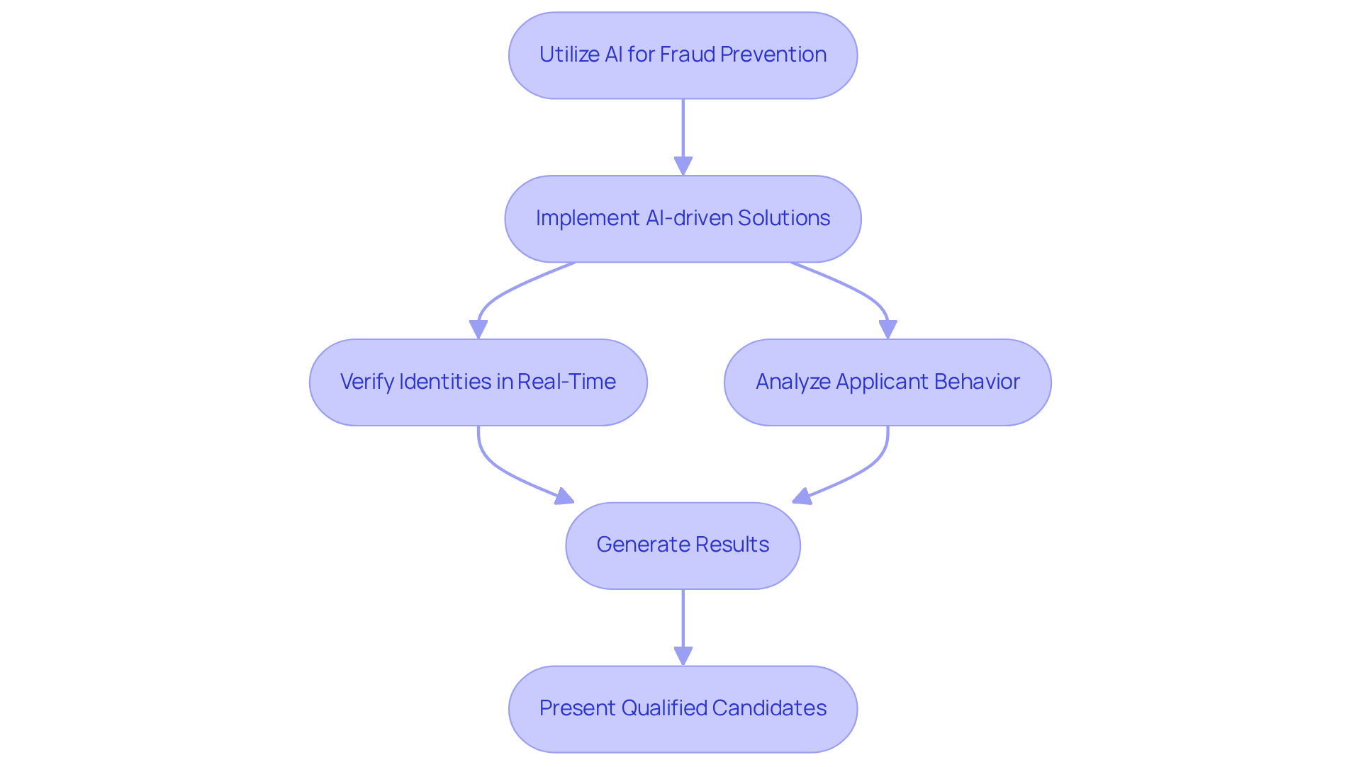Follow the arrows to see how AI technologies work together to prevent fraud in hiring. Each step shows a part of the process, from verifying identities to analyzing behavior, ensuring only qualified candidates are considered.