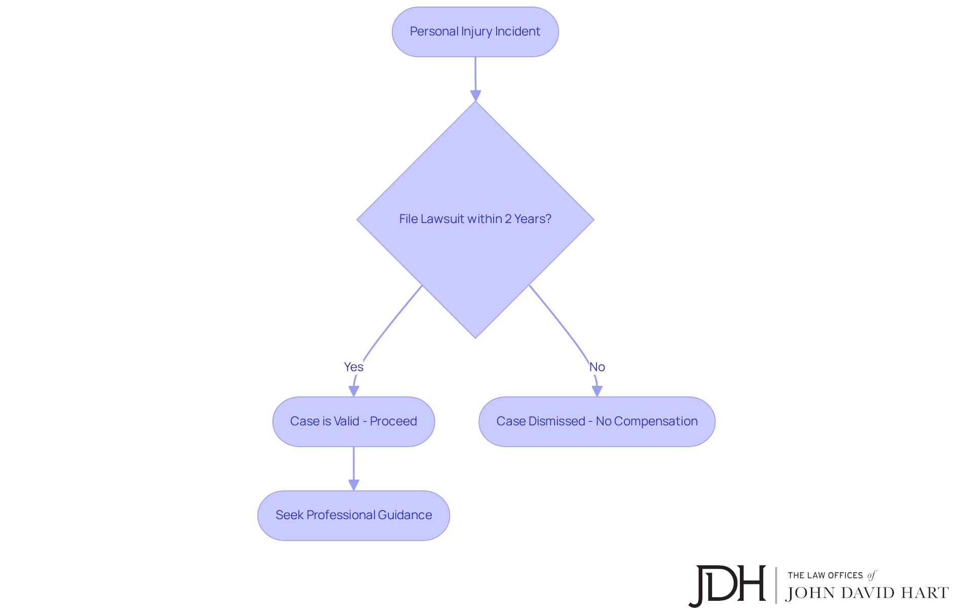 Follow the arrows to see what happens based on whether a lawsuit is filed on time. Green boxes represent positive outcomes, while red highlights potential pitfalls of missing deadlines.