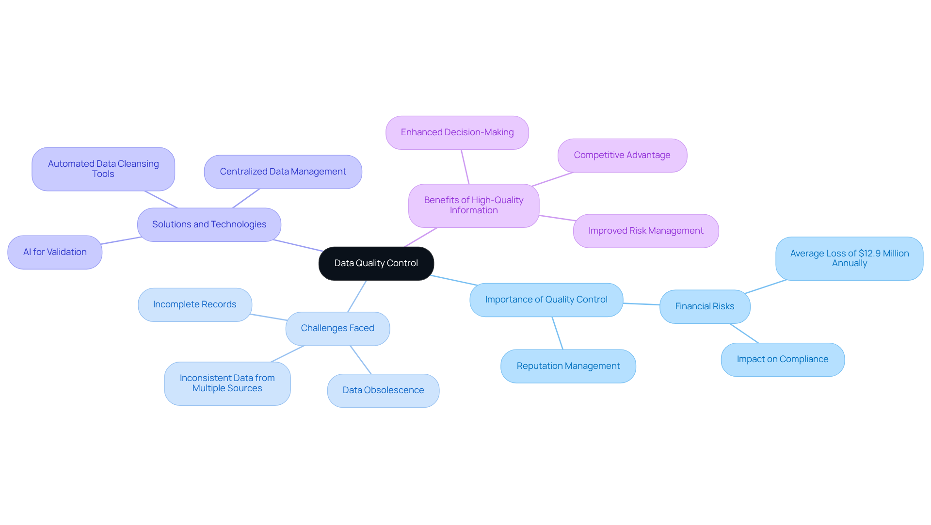 This mindmap starts with the central theme of data quality control and branches out into various related topics. Each branch represents a key area of focus, helping you see how they connect and contribute to the overall goal of ensuring accurate and reliable data in investment decision-making. This mindmap starts with the central theme of data quality control and branches out into various related topics. Each branch represents a key area of focus, helping you see how they connect and contribute to the overall goal of ensuring accurate and reliable data in investment decision-making.