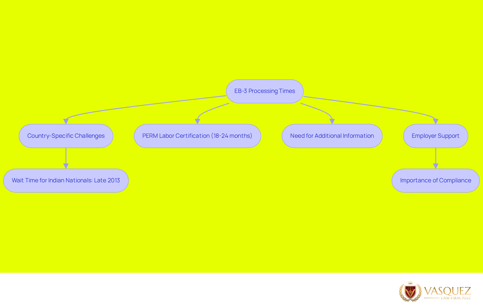 This flowchart illustrates the various factors that influence how long it takes for EB-3 applications to be processed. Each box represents a key element in the process, and the arrows show how they connect to the overall timeline. Understanding these factors can help applicants navigate the complexities of obtaining their Green Cards. This flowchart illustrates the various factors that influence how long it takes for EB-3 applications to be processed. Each box represents a key element in the process, and the arrows show how they connect to the overall timeline. Understanding these factors can help applicants navigate the complexities of obtaining their Green Cards.