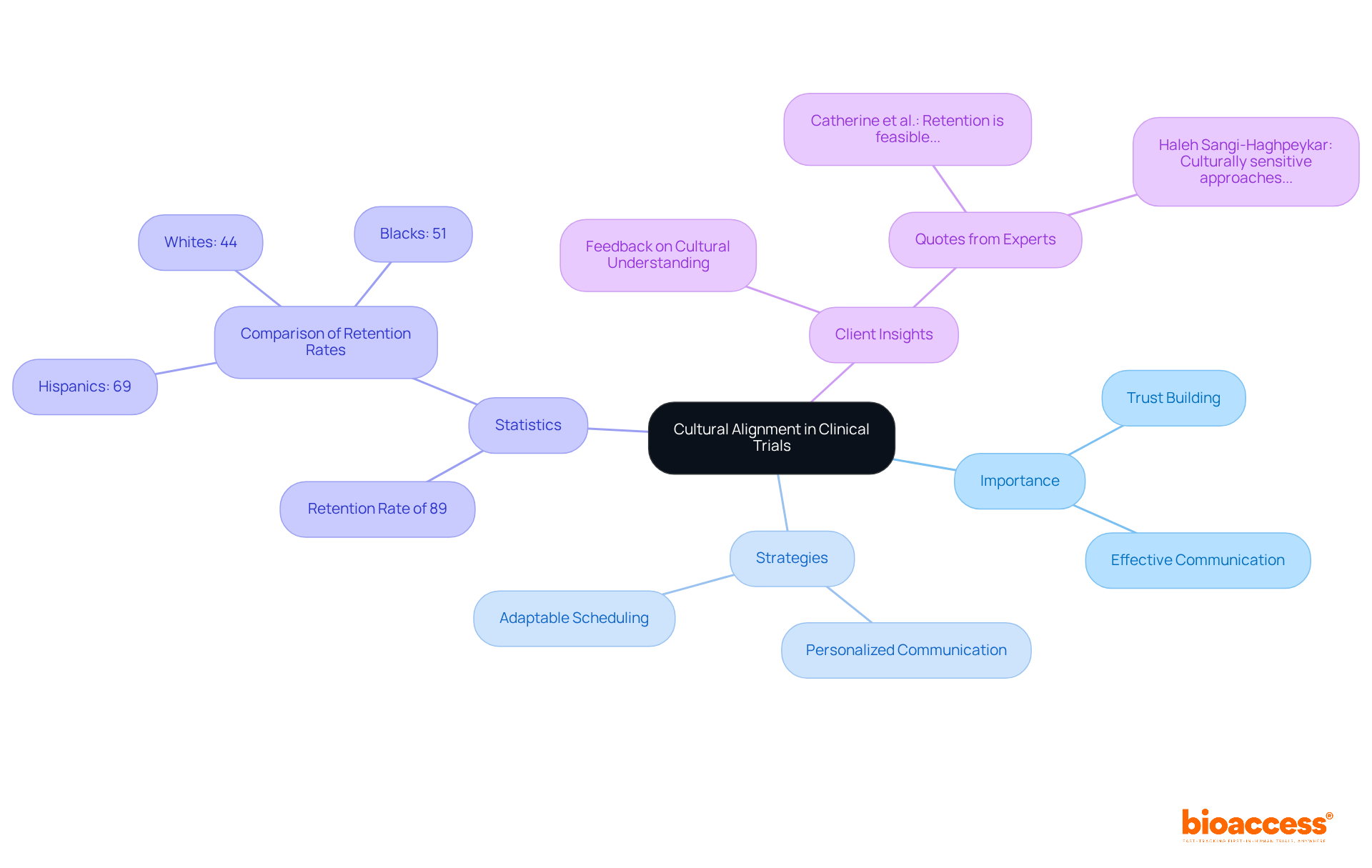 The center shows the main idea of cultural alignment, with branches that explain why it's important, how to implement it, the statistics that support its effectiveness, and real client feedback. Follow the branches to see how each part contributes to better communication and participant engagement.