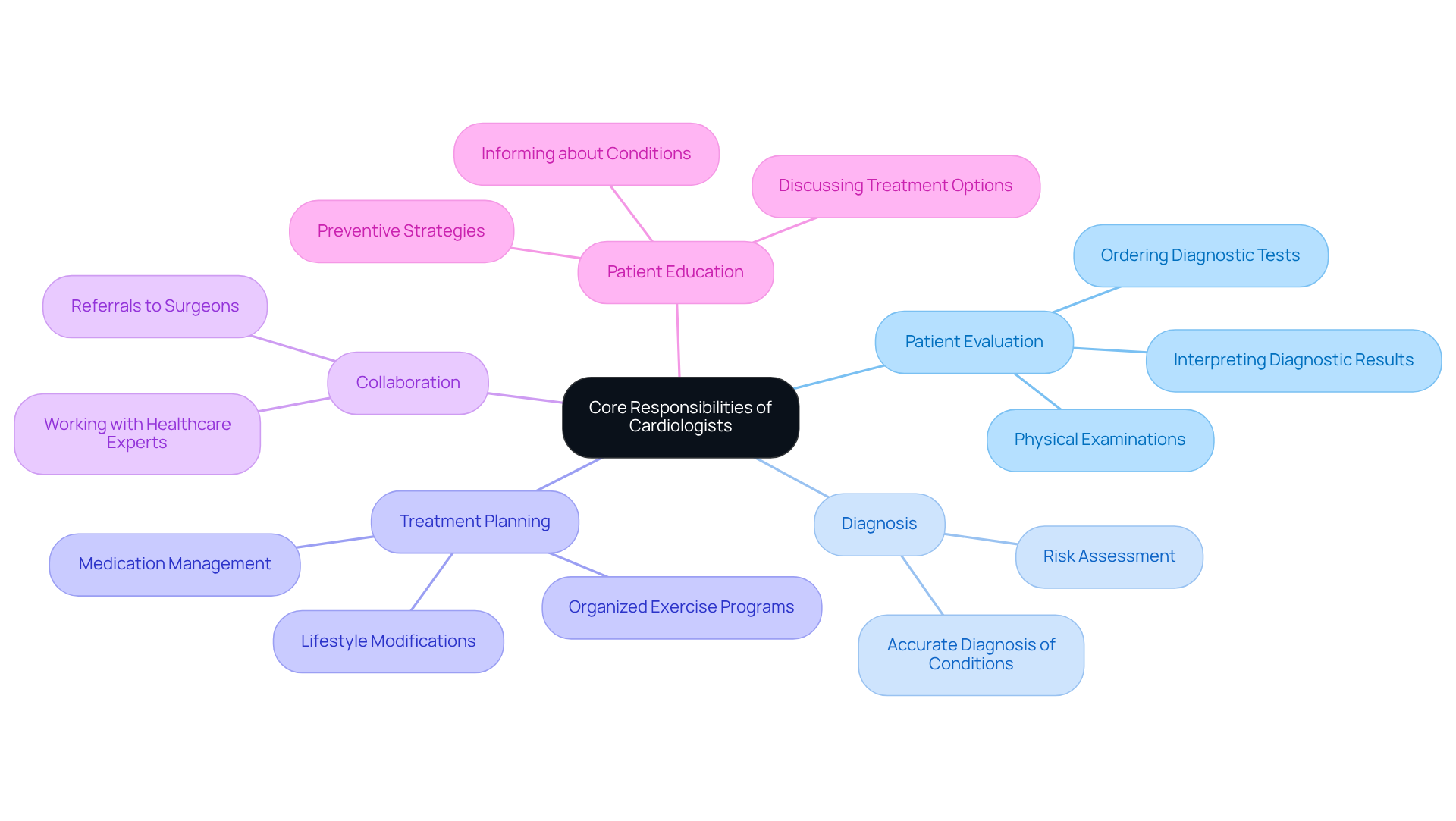 This mindmap illustrates the key roles of cardiologists. Start at the center with their main responsibilities, then follow the branches to see specific actions they take to support heart health. Each color represents a different category of responsibility, helping you understand how they all connect.