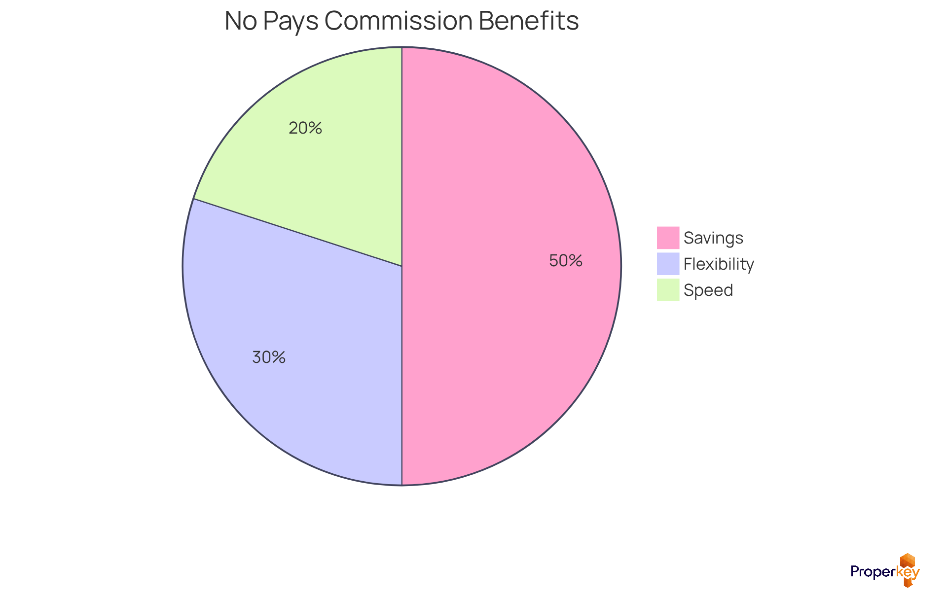 Each slice of the pie shows a different advantage of the No Pays Commission model. The bigger the slice, the more significant that benefit is in attracting vendors to this approach.