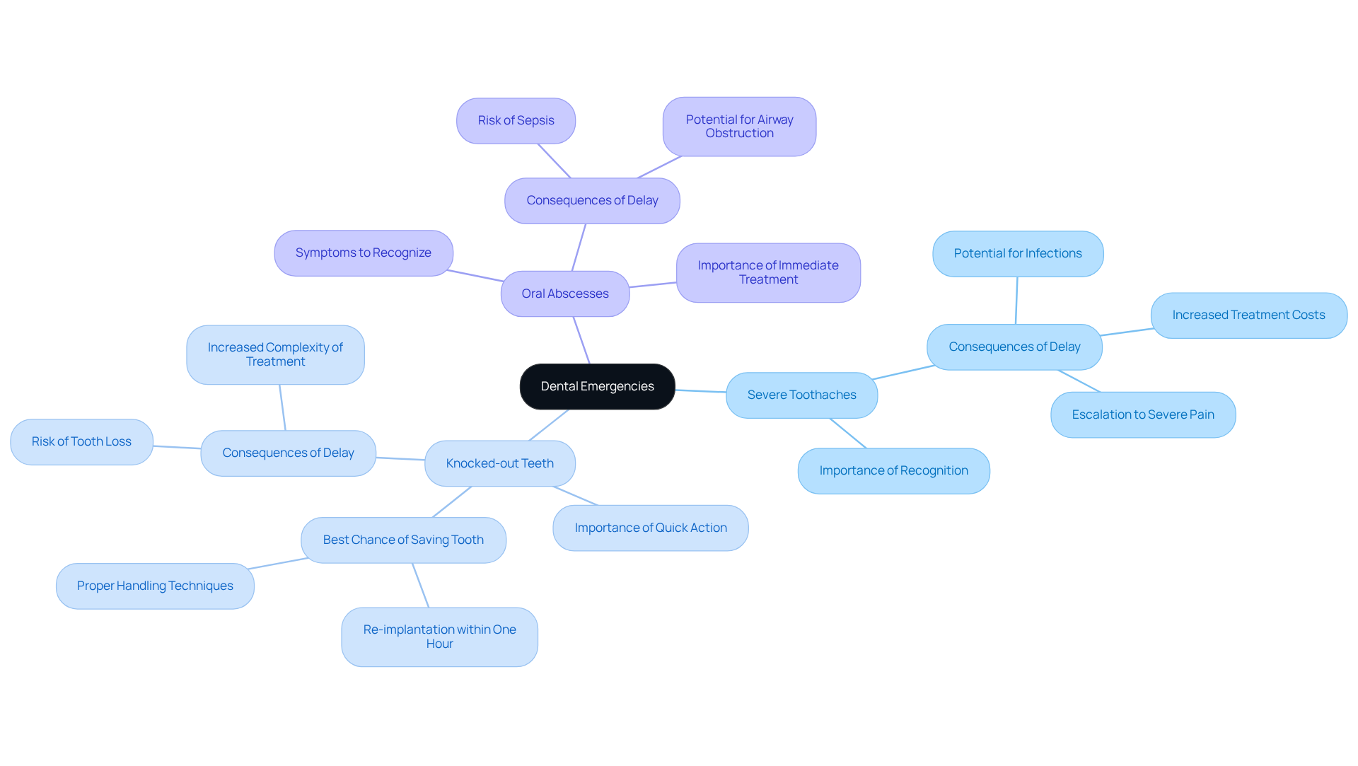 This mindmap starts with the main topic of dental emergencies at the center. Each branch represents a specific type of emergency, showing how they relate to the overall theme. The sub-branches highlight why it's crucial to act quickly, helping you see the bigger picture of dental health. This mindmap starts with the main topic of dental emergencies at the center. Each branch represents a specific type of emergency, showing how they relate to the overall theme. The sub-branches highlight why it's crucial to act quickly, helping you see the bigger picture of dental health.