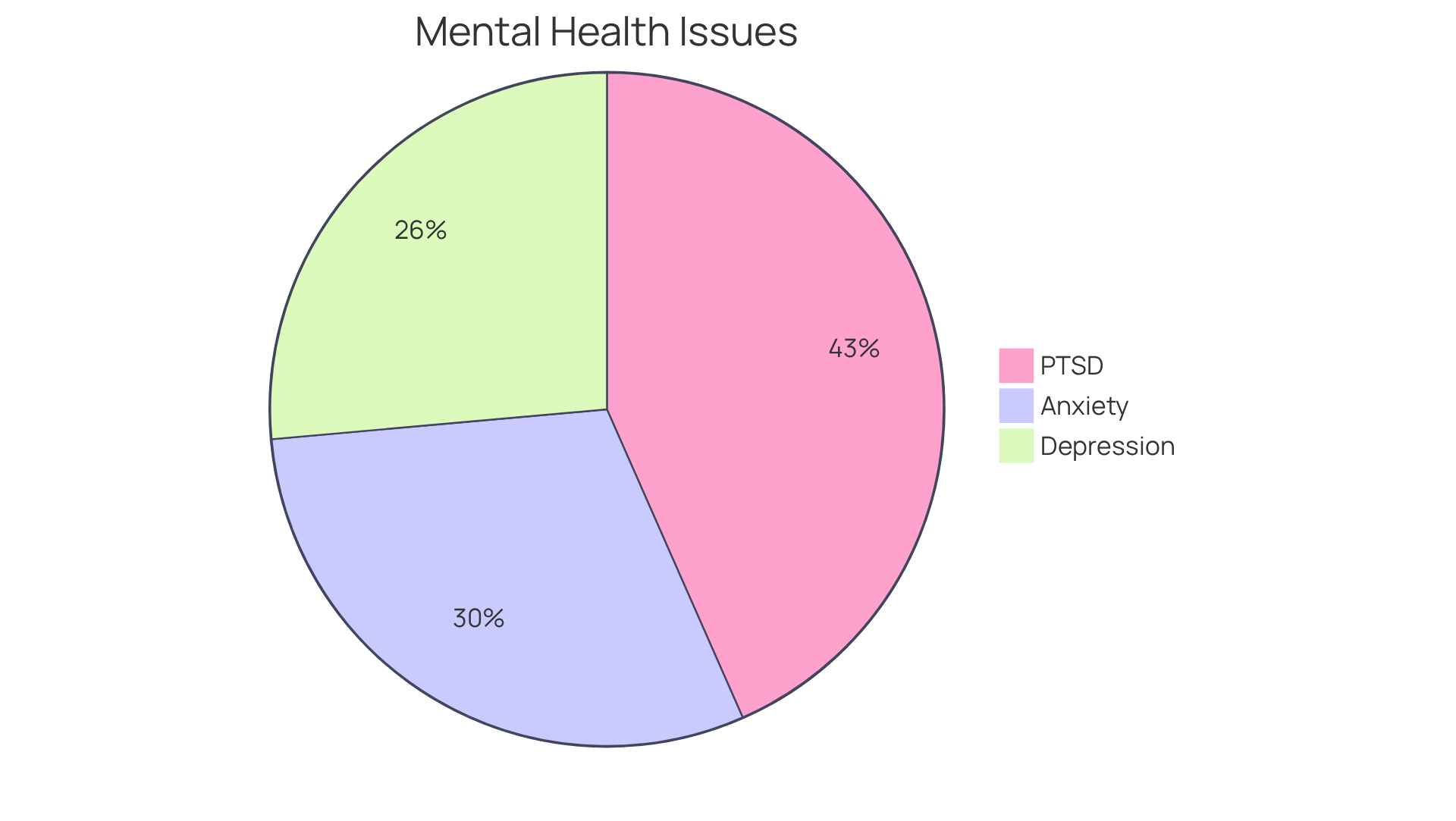 Each slice of the pie represents a different mental health issue faced by young refugees. The size of each slice shows how many children are affected by that issue - the larger the slice, the more children experience that condition.