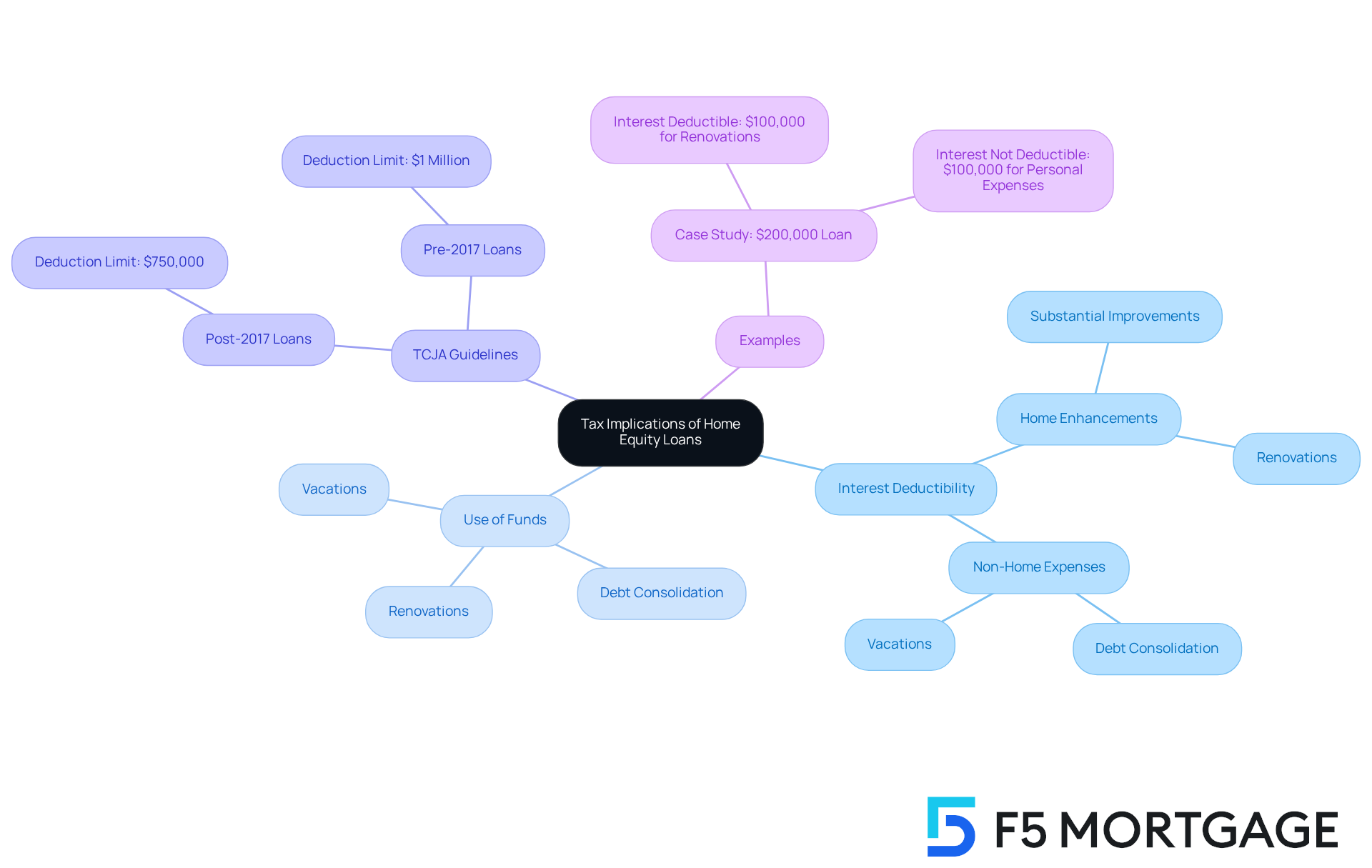The central node shows the main topic, while branches indicate various aspects of tax implications. Follow the branches to understand how interest deductibility changes based on how loan funds are used.