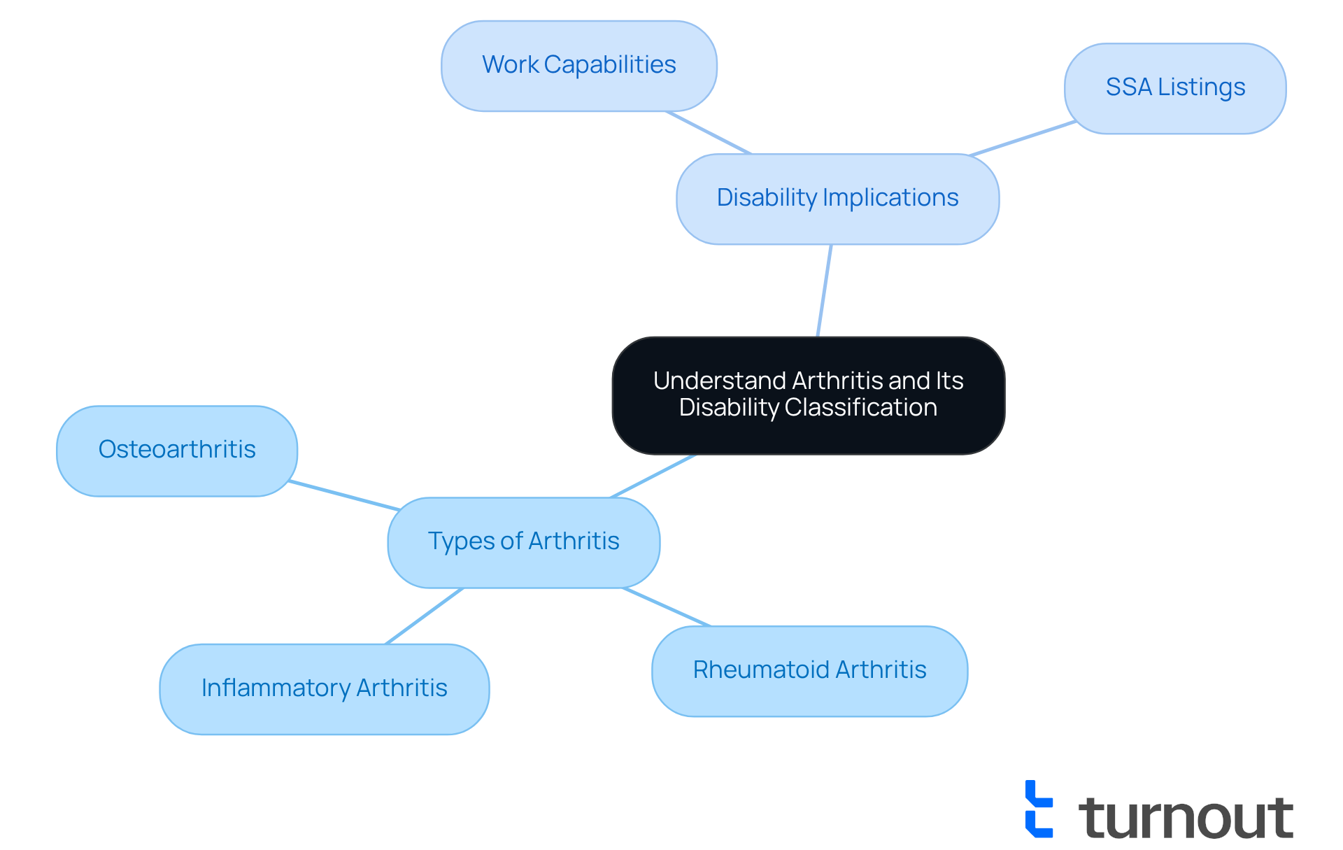 Begin at the center with the overarching topic. Follow the branches to explore the different types of arthritis and how they relate to disability eligibility. Each branch helps clarify the connections between conditions and their potential impact on daily activities. Begin at the center with the overarching topic. Follow the branches to explore the different types of arthritis and how they relate to disability eligibility. Each branch helps clarify the connections between conditions and their potential impact on daily activities.