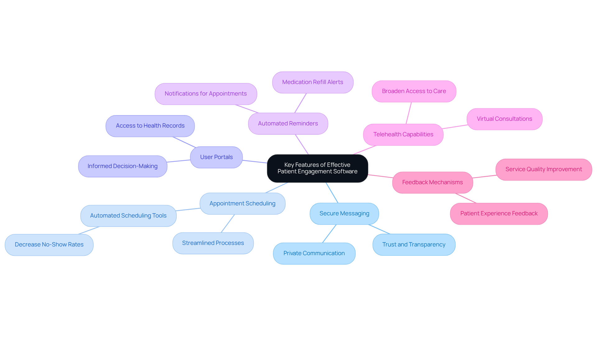 The central node represents the main topic, while each branch shows a specific feature of the software. The sub-points detail the benefits or functionalities of each feature, helping you understand how they contribute to better patient engagement.