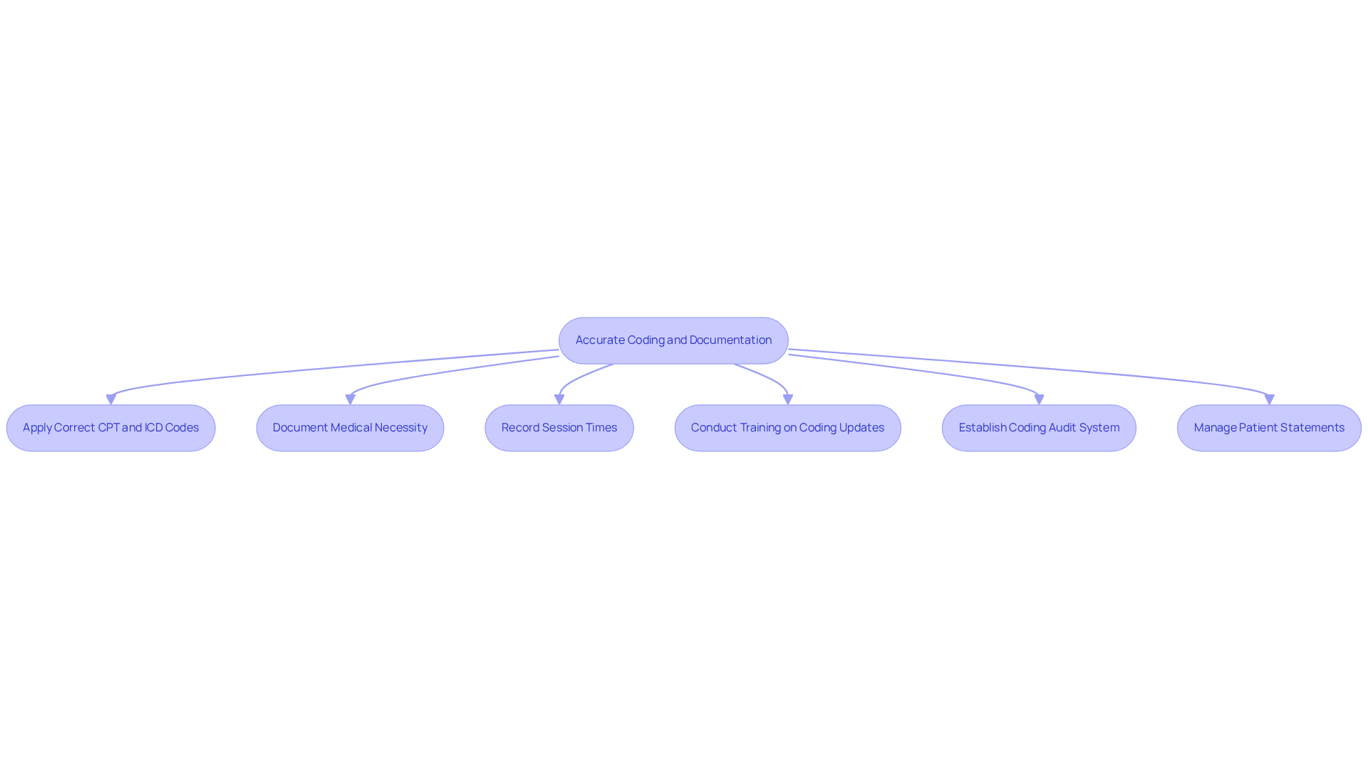 This flowchart outlines the essential steps for effective invoicing in mental health clinics. Each box represents a critical action that providers must take to ensure accurate coding and documentation, leading to better financial health and patient care.