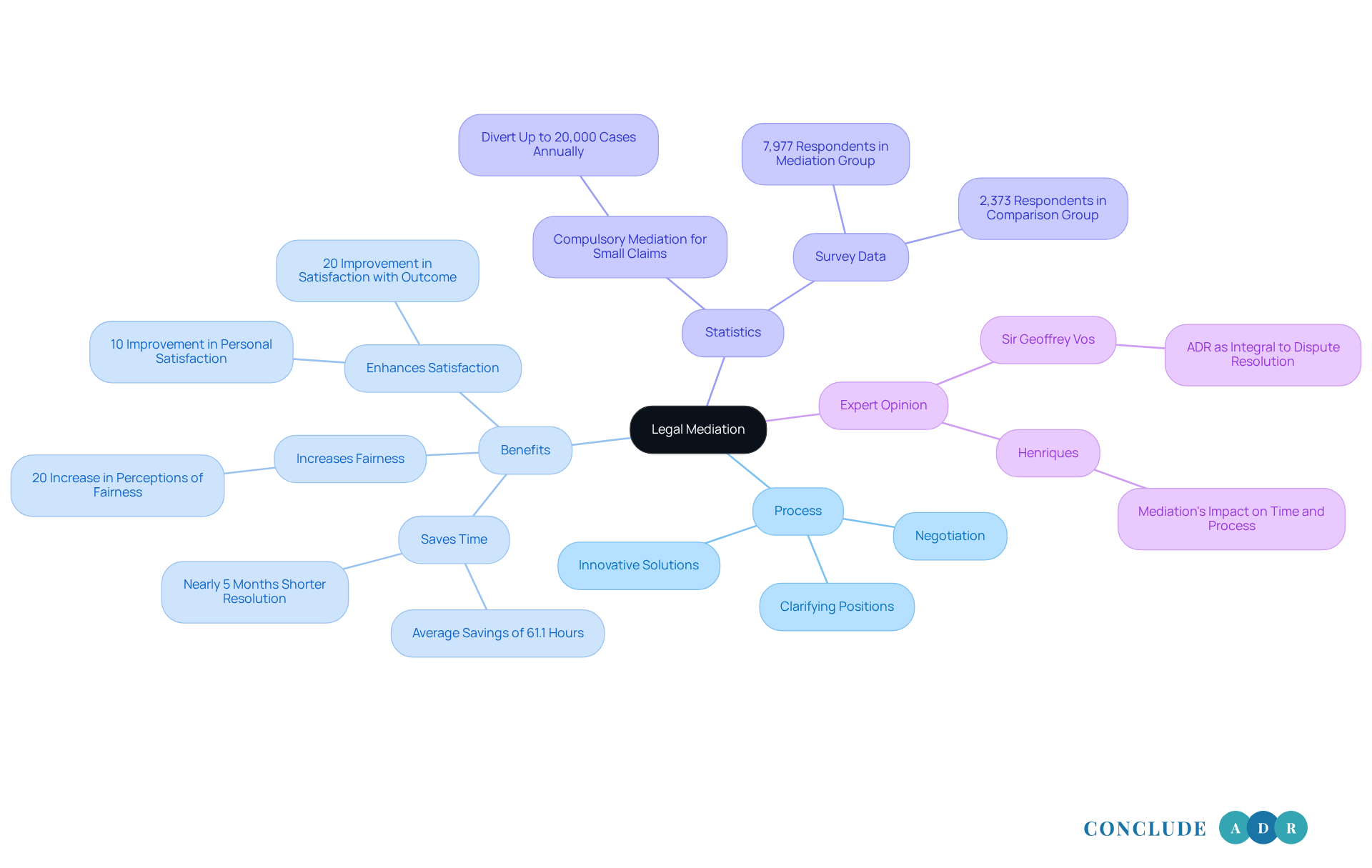 The center shows the main topic of legal mediation, and the branches represent important aspects like the process, benefits, statistics, and expert insights. This layout helps visualize how these elements are connected and highlights the value of mediation in conflict resolution.