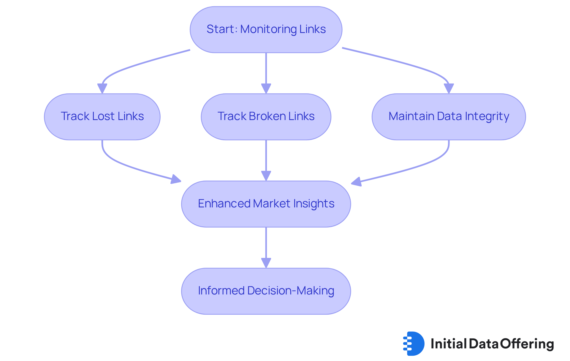 Follow the arrows to see how monitoring lost and broken links leads to better data integrity and ultimately enhances your market insights and decision-making.