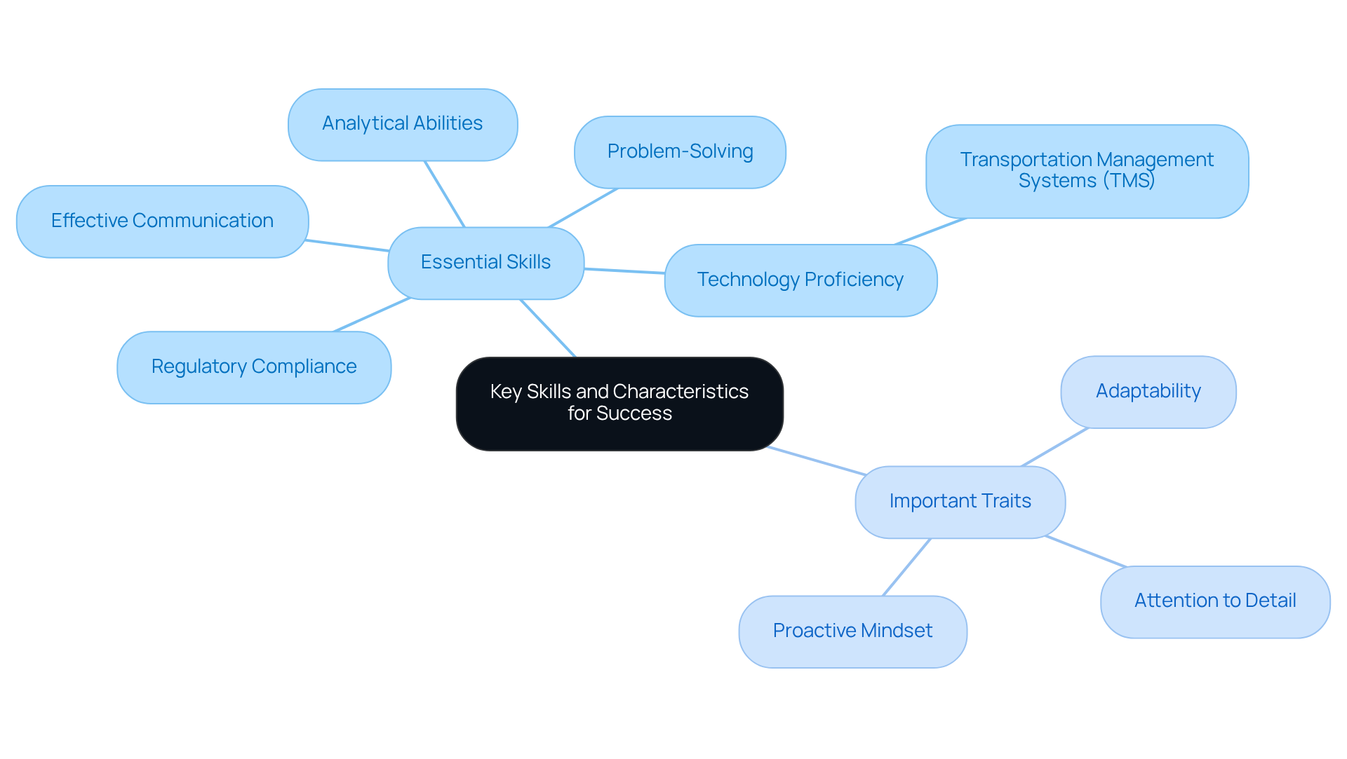The central node shows the main focus on success in transport oversight. Branches represent essential skills and important traits needed to excel in the field. Each skill and trait listed under the branches highlights specific areas of focus that contribute to overall success. The central node shows the main focus on success in transport oversight. Branches represent essential skills and important traits needed to excel in the field. Each skill and trait listed under the branches highlights specific areas of focus that contribute to overall success.