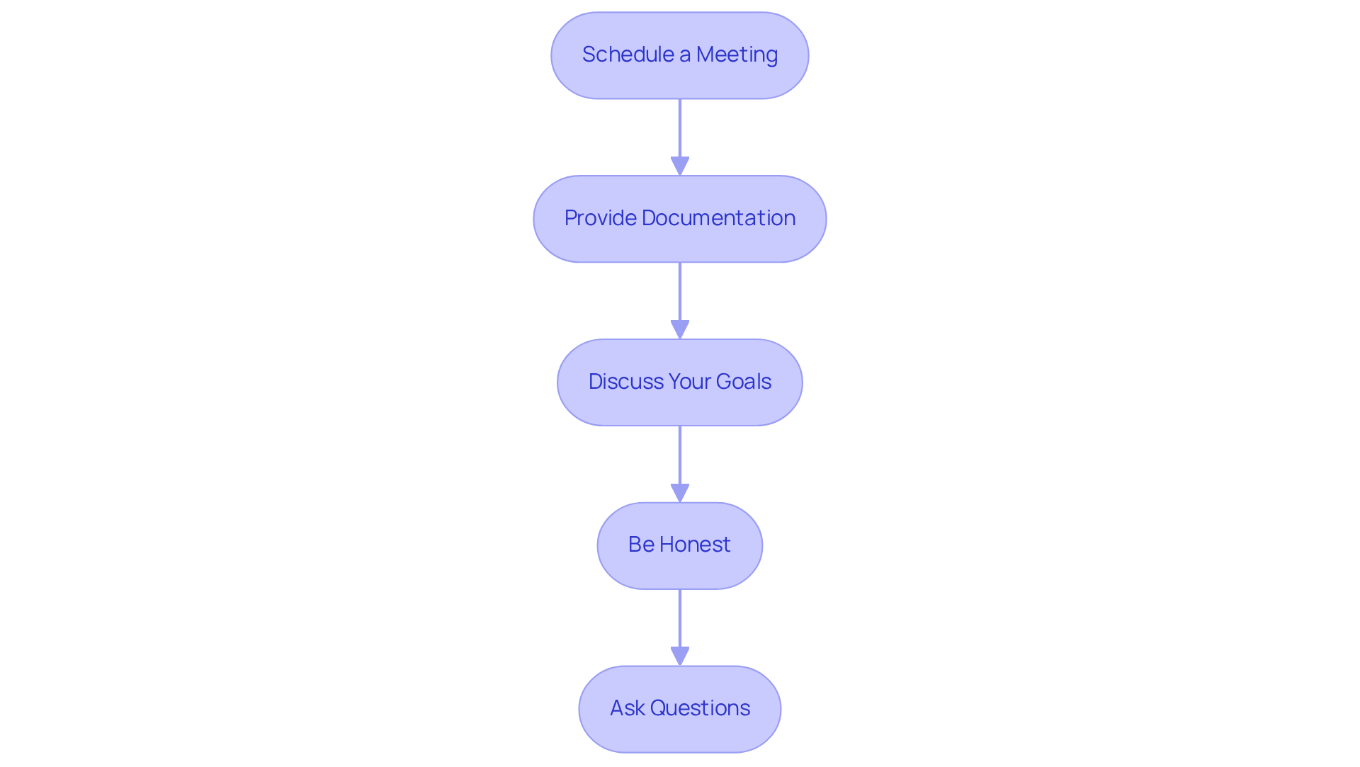 Each box represents a step you should take when transitioning to a new lawyer. Follow the arrows to see the order of actions that will help you communicate effectively and ensure a smooth transition.